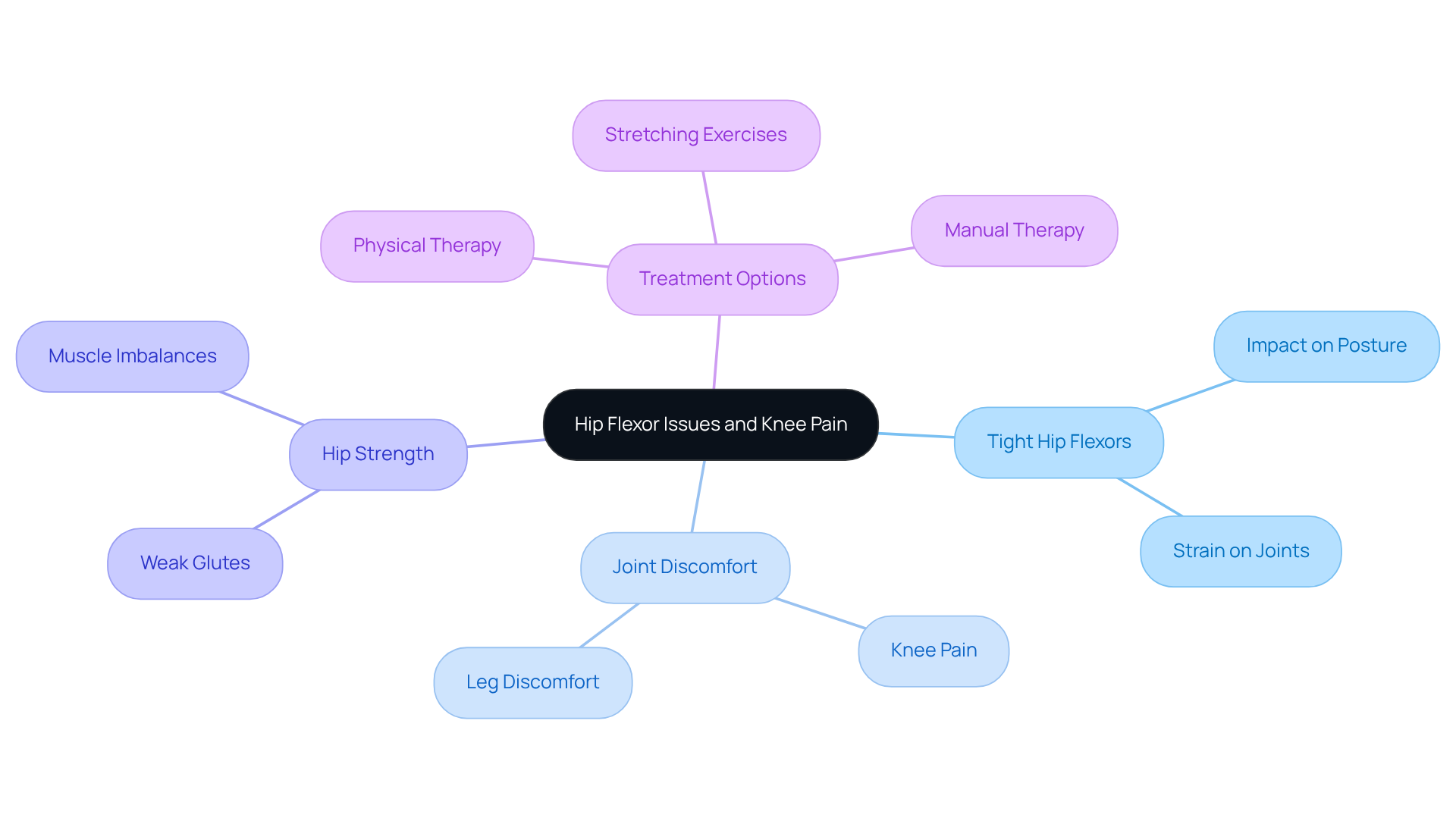 This mindmap illustrates how tight hip flexors can lead to knee pain and joint discomfort. Each branch represents a key concept related to this connection, helping you see how they all fit together. Follow the branches to explore how addressing hip issues can improve your overall movement and comfort. This mindmap illustrates how tight hip flexors can lead to knee pain and joint discomfort. Each branch represents a key concept related to this connection, helping you see how they all fit together. Follow the branches to explore how addressing hip issues can improve your overall movement and comfort.
