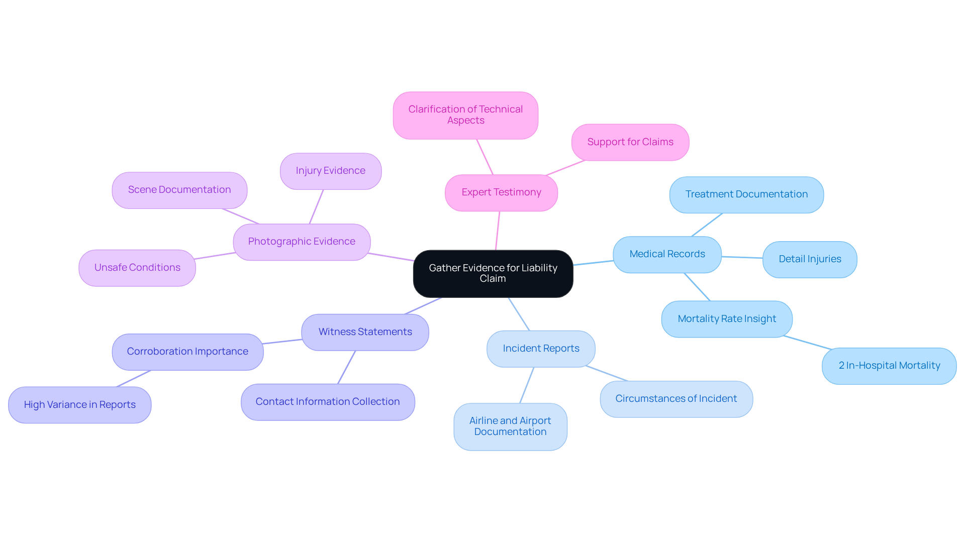 The center represents the main goal of gathering evidence, while the branches show different types of evidence you need. Each type is crucial for building your case, and the sub-branches explain why they matter.