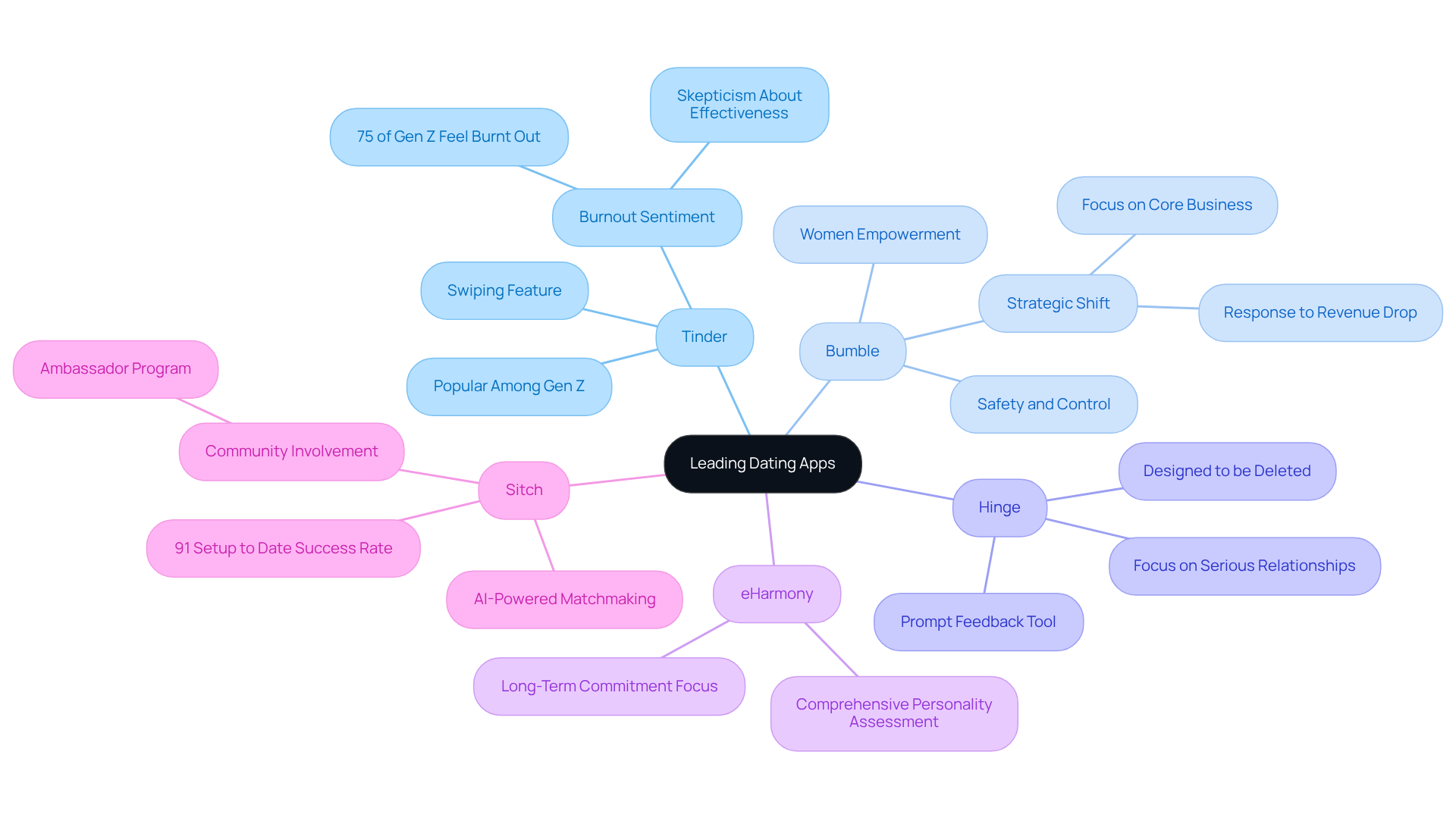 The central node represents the dating app landscape, while each branch shows a specific app and its features. Explore the branches to understand what makes each app unique and who it caters to.