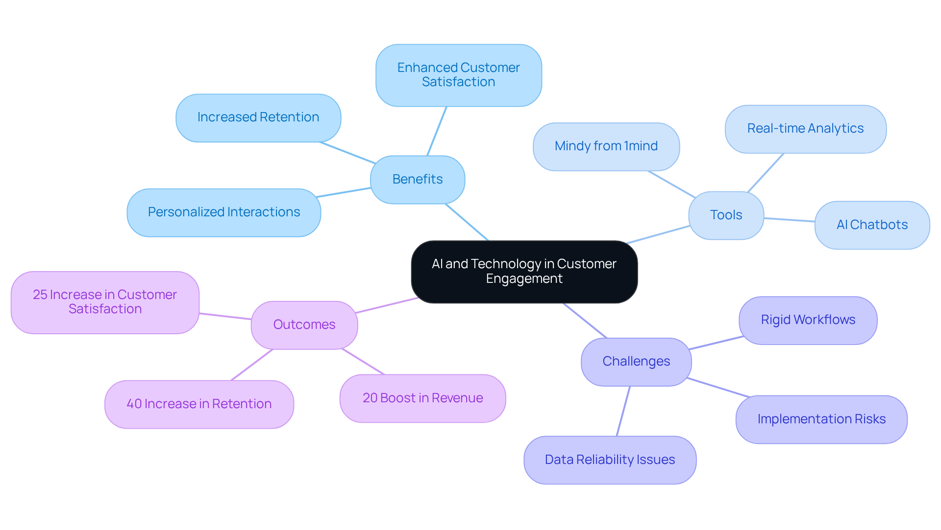 The central idea is AI's role in customer engagement. Each branch represents a different aspect: benefits, tools, challenges, and outcomes. Follow the branches to see how they connect and contribute to the overall theme.