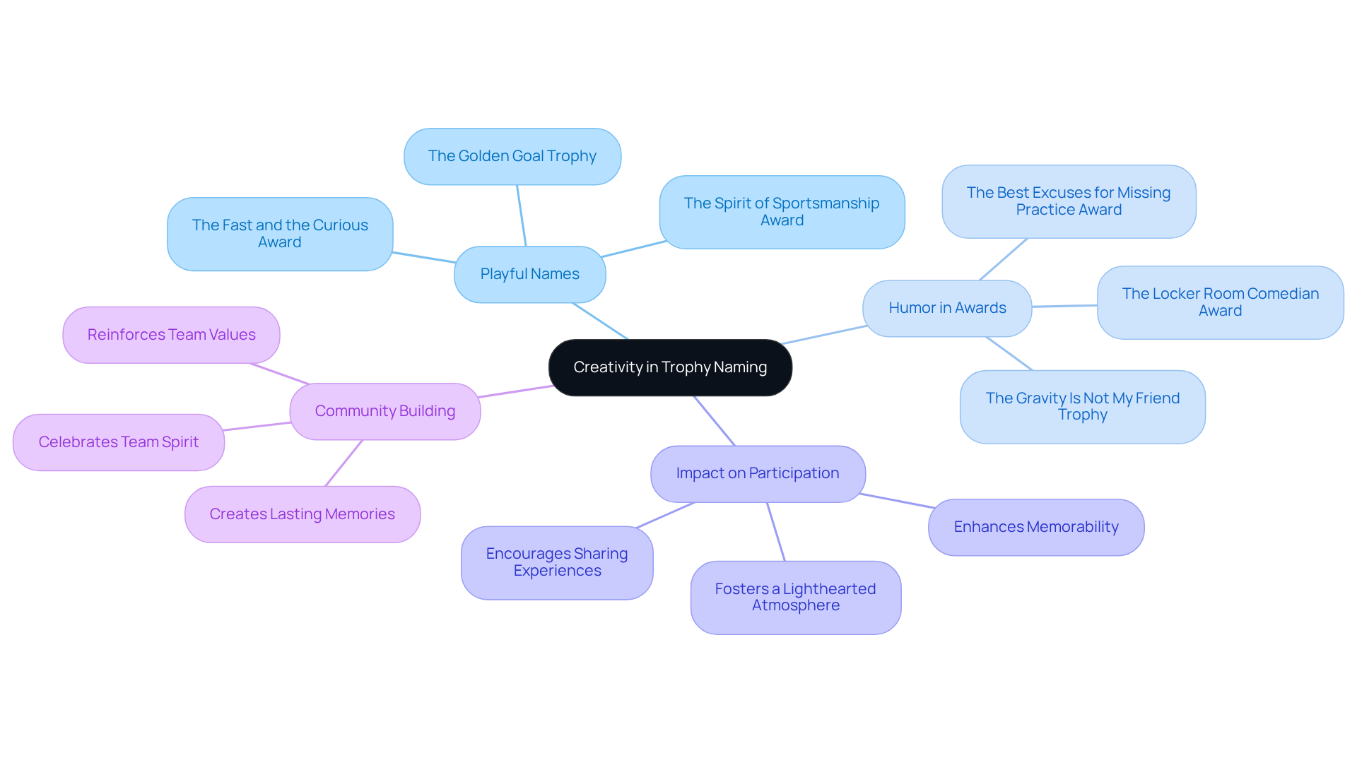 The central idea is about being creative with trophy names. Each branch shows different aspects of this creativity, like examples of names and their effects on participants. Follow the branches to see how each idea connects back to the main theme.