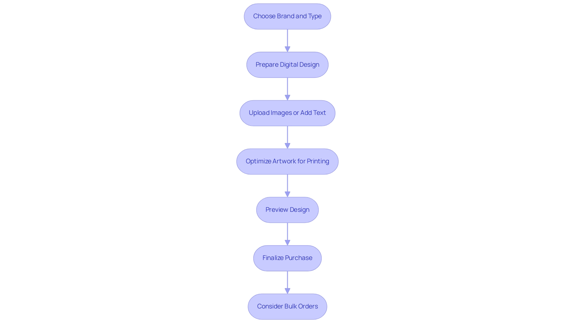 Each box represents a step in the customization process, and the arrows indicate the sequence of actions to be taken.