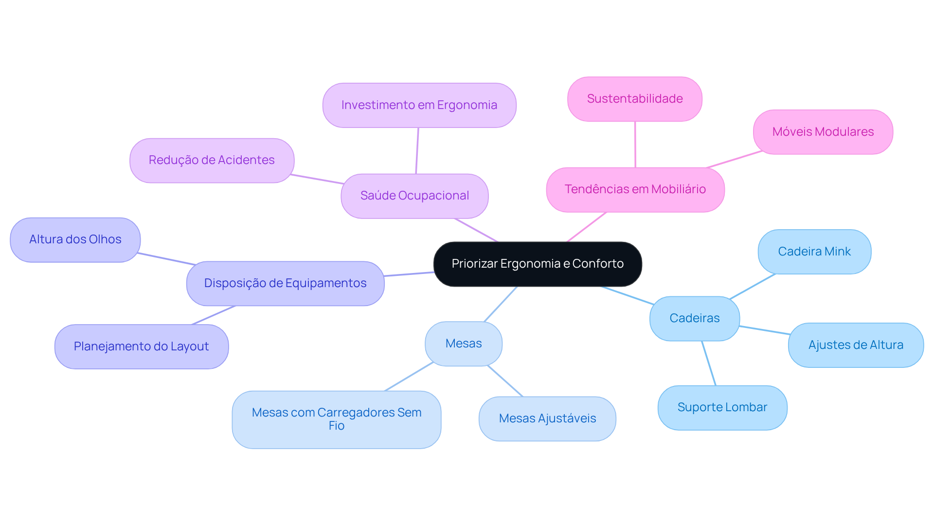 O centro representa a prioridade em ergonomia e conforto, e as ramificações mostram os diferentes aspectos a serem considerados, como tipos de móveis e recomendações de especialistas. O centro representa a prioridade em ergonomia e conforto, e as ramificações mostram os diferentes aspectos a serem considerados, como tipos de móveis e recomendações de especialistas.