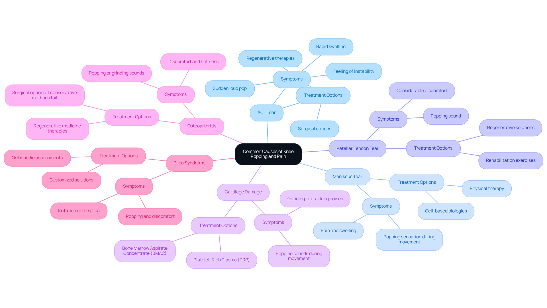 This mindmap starts with the main topic in the center and branches out to show different causes of knee popping. Each branch represents a specific injury or condition, and the sub-branches provide details about symptoms and treatment options. Follow the branches to understand how each cause relates to knee pain.