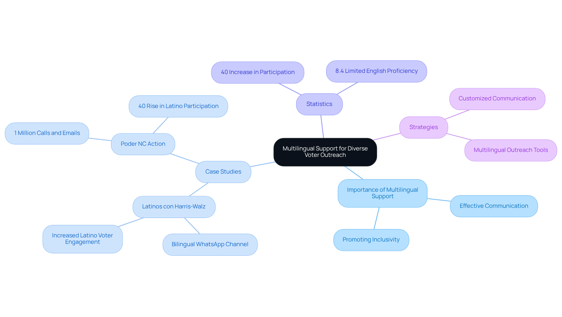 This mindmap illustrates how multilingual support enhances voter outreach. Start at the center with the main topic, then explore the branches to see why it's important, real-world examples, key statistics, and effective strategies. Each branch represents a different aspect of the discussion, making it easy to understand how language inclusivity can improve voter engagement. This mindmap illustrates how multilingual support enhances voter outreach. Start at the center with the main topic, then explore the branches to see why it's important, real-world examples, key statistics, and effective strategies. Each branch represents a different aspect of the discussion, making it easy to understand how language inclusivity can improve voter engagement.