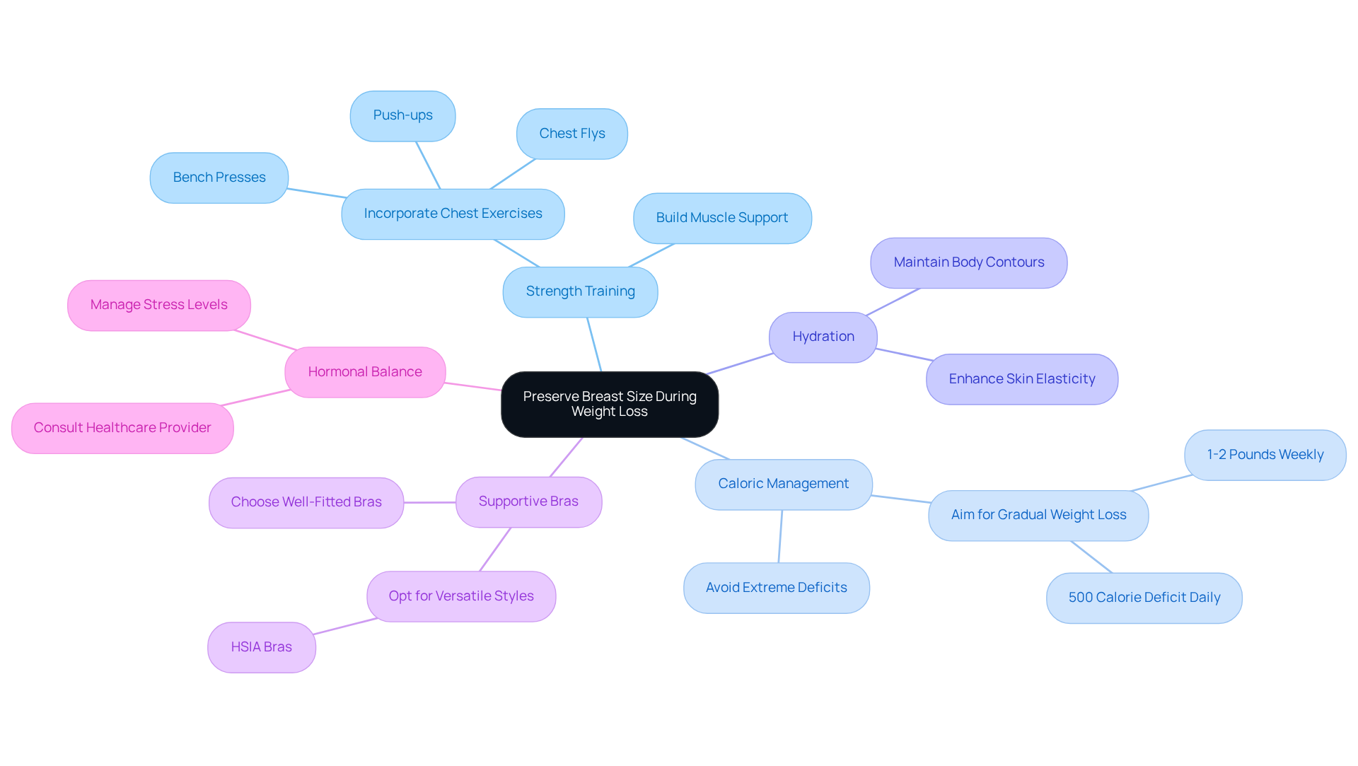The central node represents the main goal, while each branch shows a different strategy to help you achieve that goal. Follow the branches to explore specific tips and actions under each strategy.