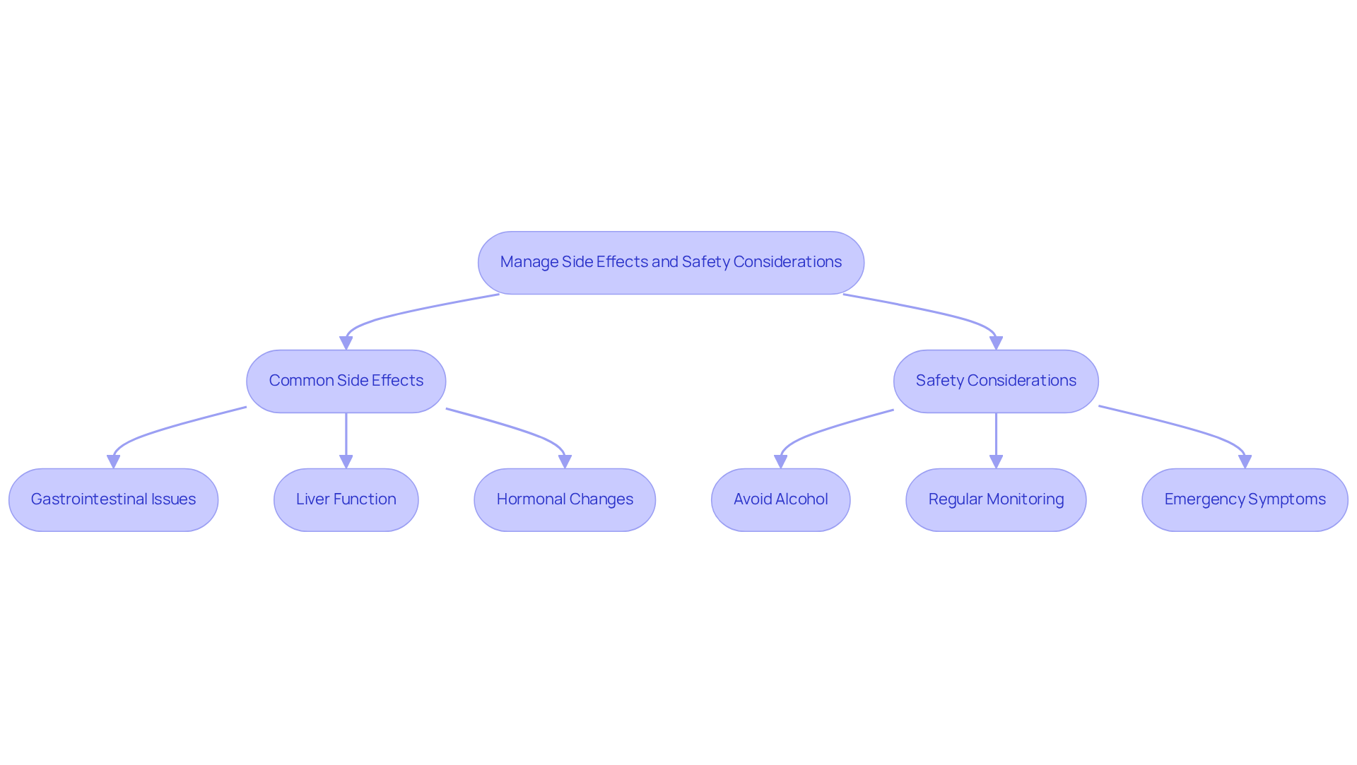 This flowchart helps you navigate the side effects and safety measures associated with ketoconazole. Follow the arrows to see common side effects and the recommended actions to manage them, as well as important safety considerations to keep in mind during treatment.