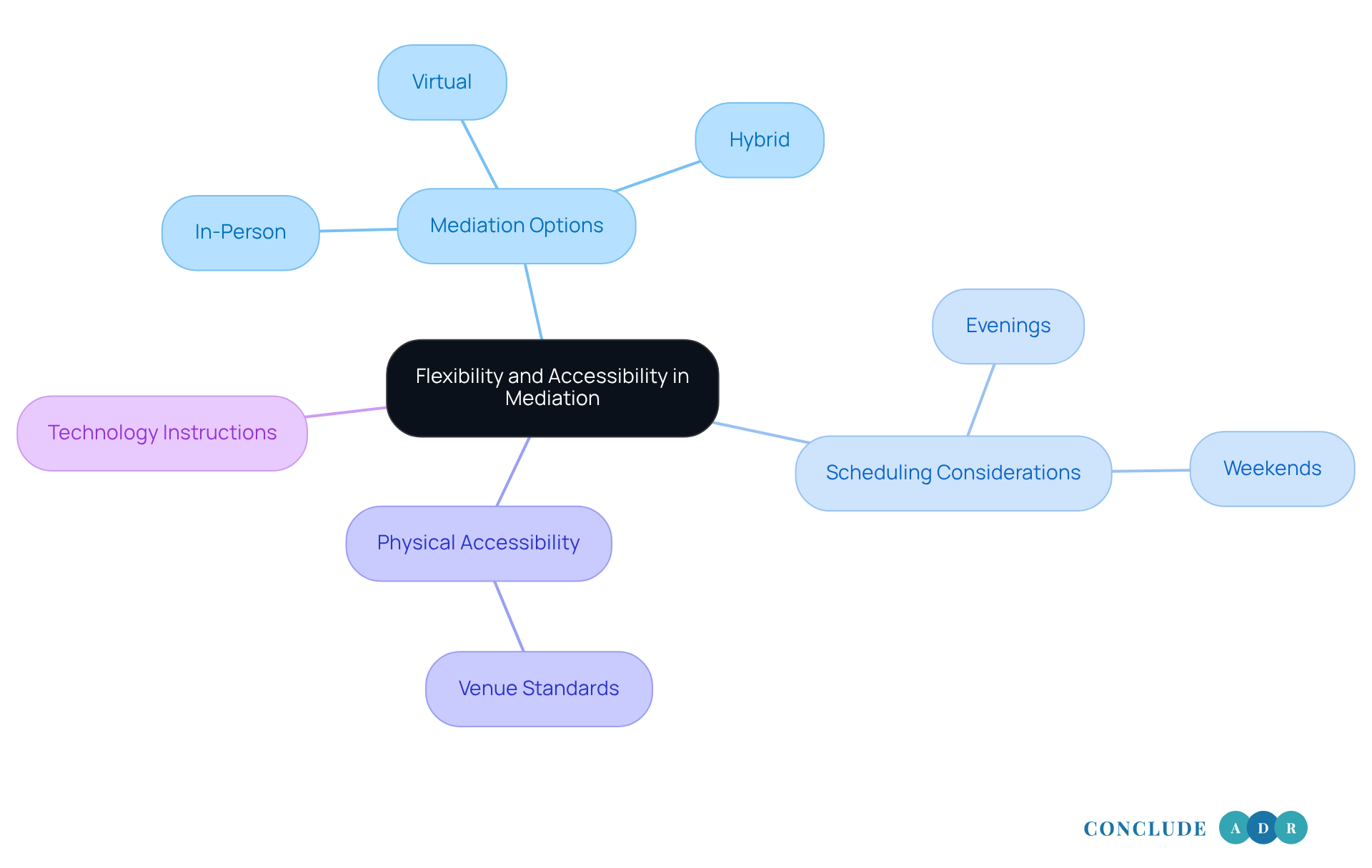The center represents the main focus on flexibility and accessibility, while the branches show different strategies and considerations that support this goal. Each branch highlights how Conclude ADR aims to create an inclusive environment for all participants.