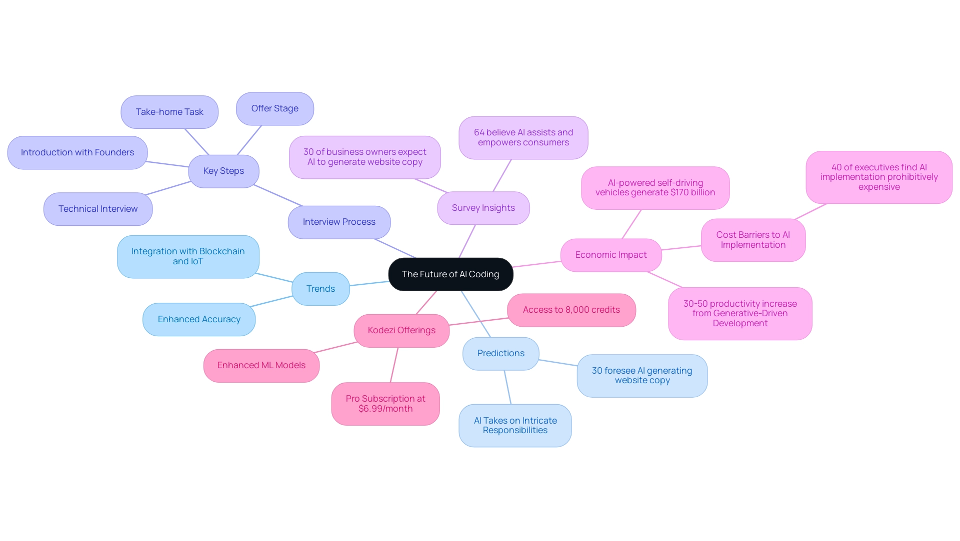 Each branch represents a key theme related to AI coding, with sub-branches detailing specific aspects or insights related to that theme.