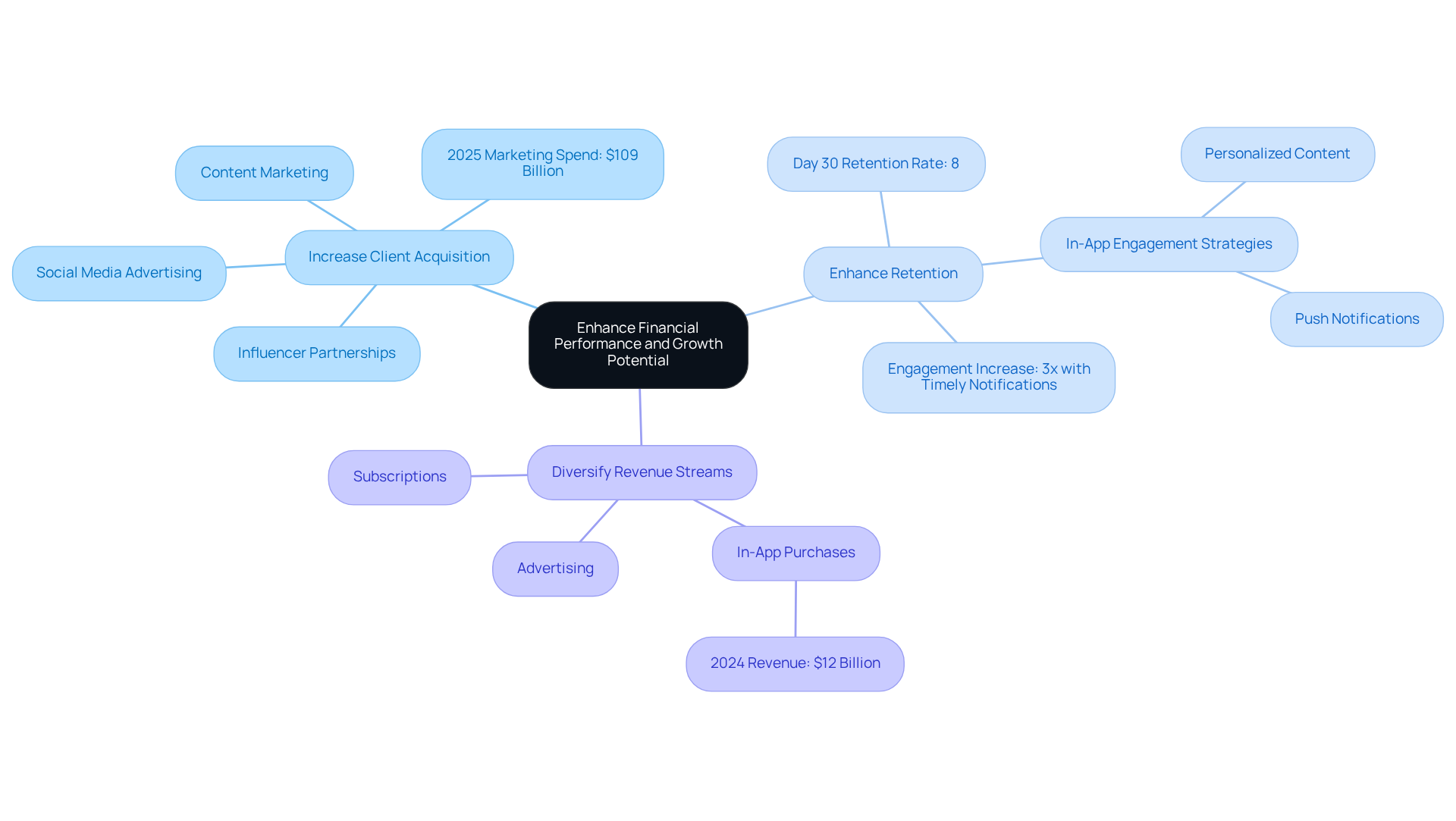 This mindmap starts with the main goal at the center and branches out into three key strategies. Each branch shows specific actions or data that support the strategy, helping you understand how to improve your app's financial performance. This mindmap starts with the main goal at the center and branches out into three key strategies. Each branch shows specific actions or data that support the strategy, helping you understand how to improve your app's financial performance.