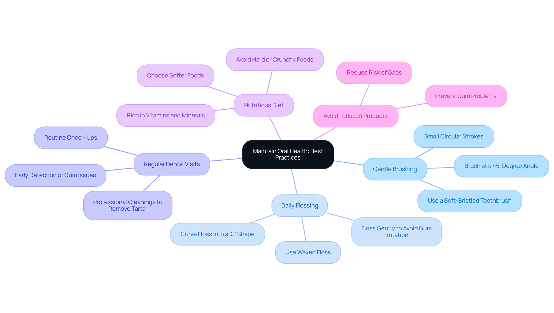 This mindmap shows the best practices for keeping your child's smile healthy. Start at the center with the main idea, then follow the branches to see each practice and its important tips. Each color represents a different practice, making it easy to understand how they all connect.