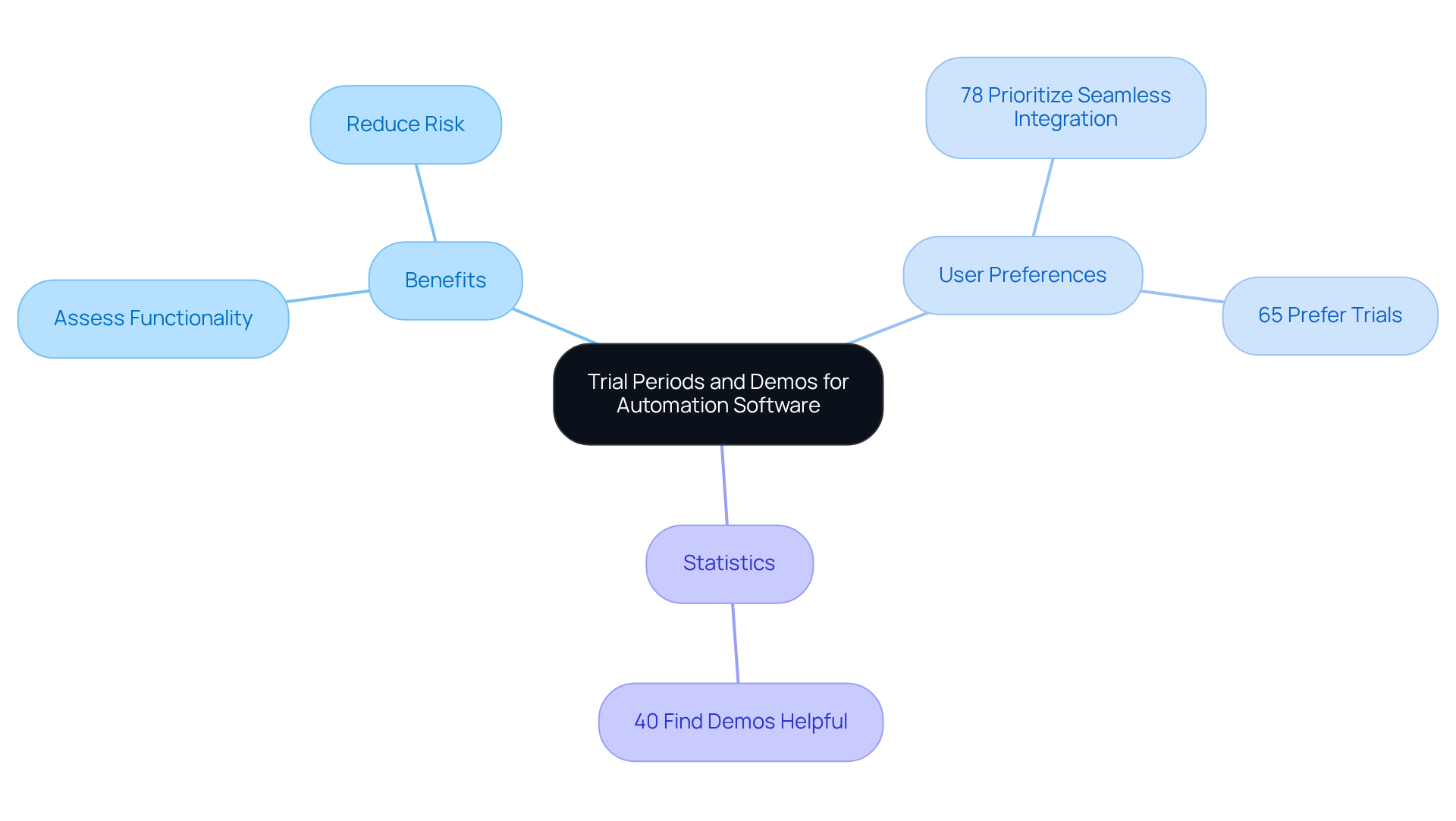 The central idea is about trial periods and demos. Each branch shows a different aspect: benefits, user preferences, and relevant statistics. The more you explore, the clearer the connections become!