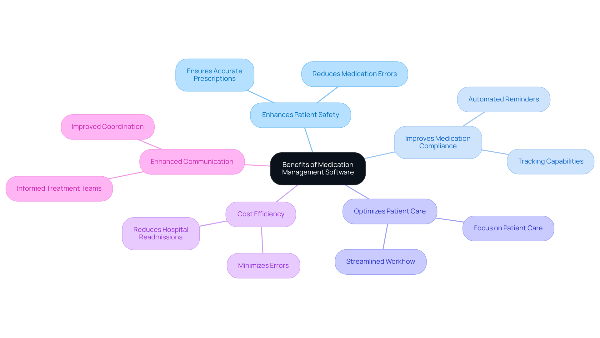 The central node represents the overall benefits of the software, while each branch highlights a specific advantage. Follow the branches to explore how each benefit contributes to better healthcare outcomes.