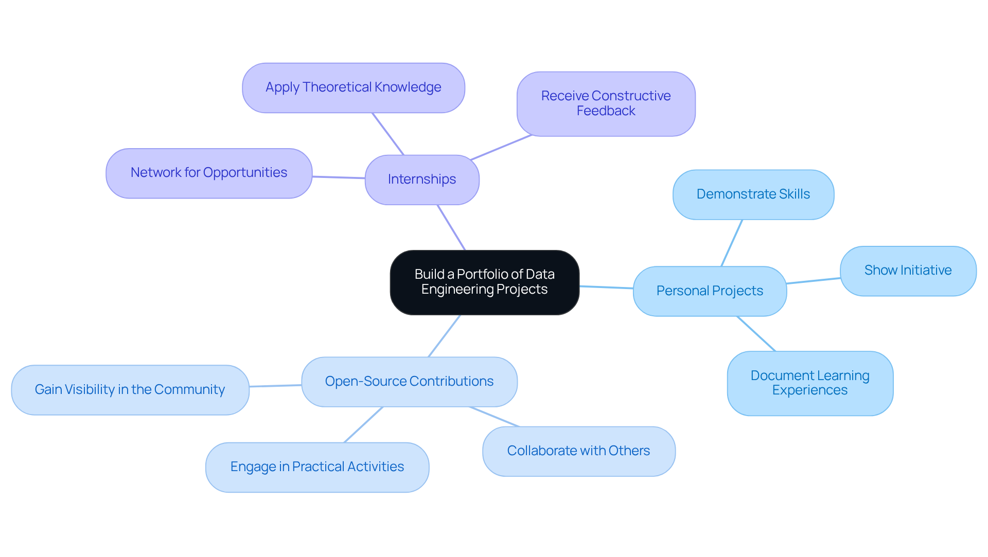 The center represents the main goal of building a portfolio, while the branches show different ways to achieve this. Each sub-branch highlights important aspects to consider, helping you visualize how to enhance your skills and experiences.