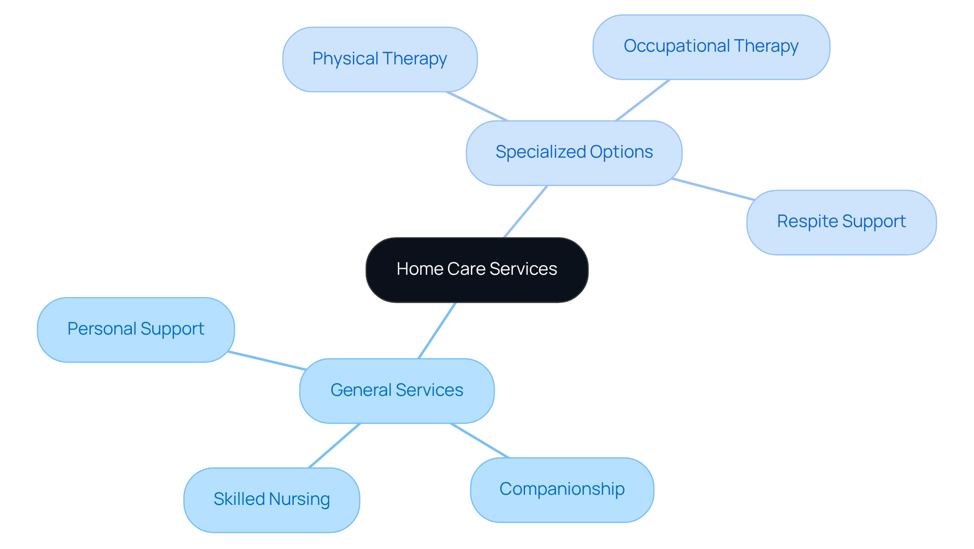 The central node represents the overall topic of home care services. The branches show the different types of services offered, making it easy to identify what is available and how they relate to each other.