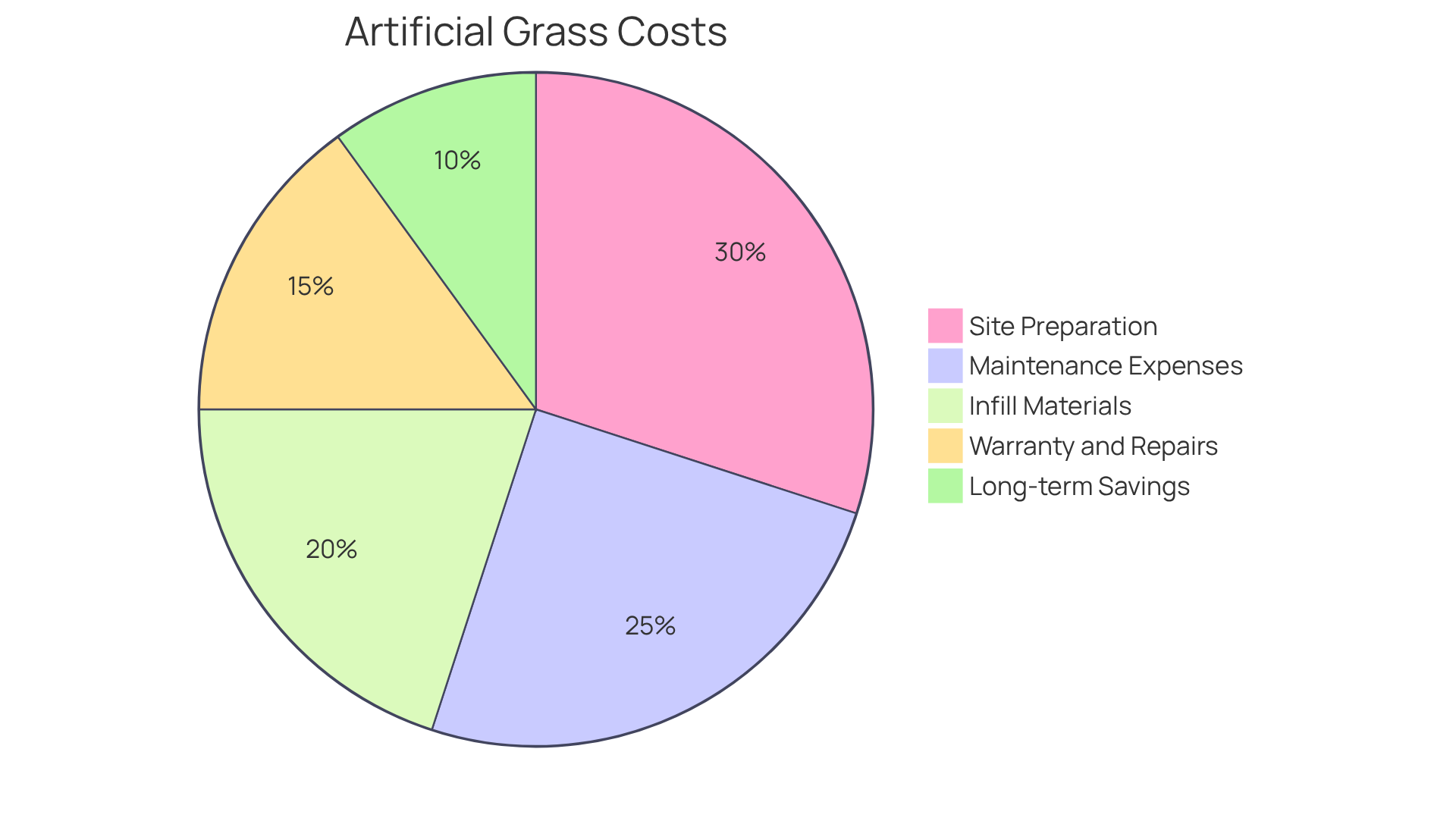 Each slice of the pie shows a different cost associated with installing and maintaining artificial grass. The larger the slice, the more significant that cost is in relation to the total expenses.