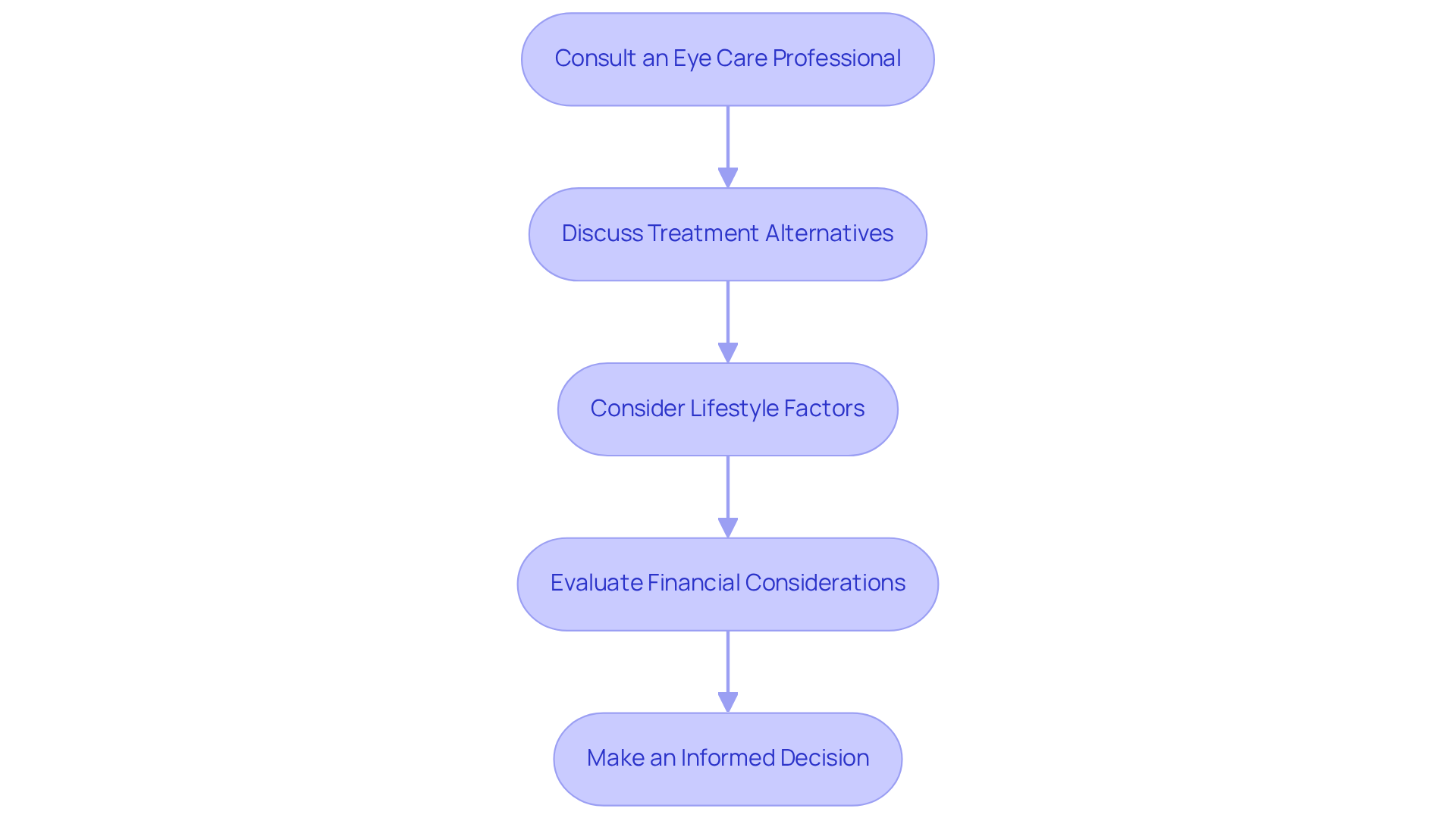 Each box represents a step you should take when deciding on treatment for astigmatism. Follow the arrows to see how each step leads to the next, helping you make an informed choice.