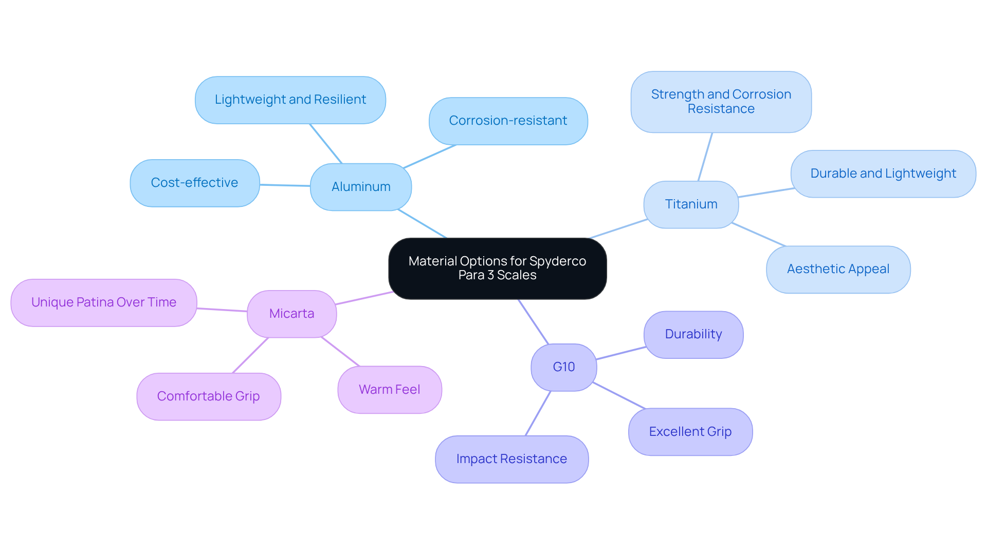 The central node represents the main topic, while each branch shows a different material option. The sub-branches highlight the unique benefits of each material, helping you understand what makes each choice special.