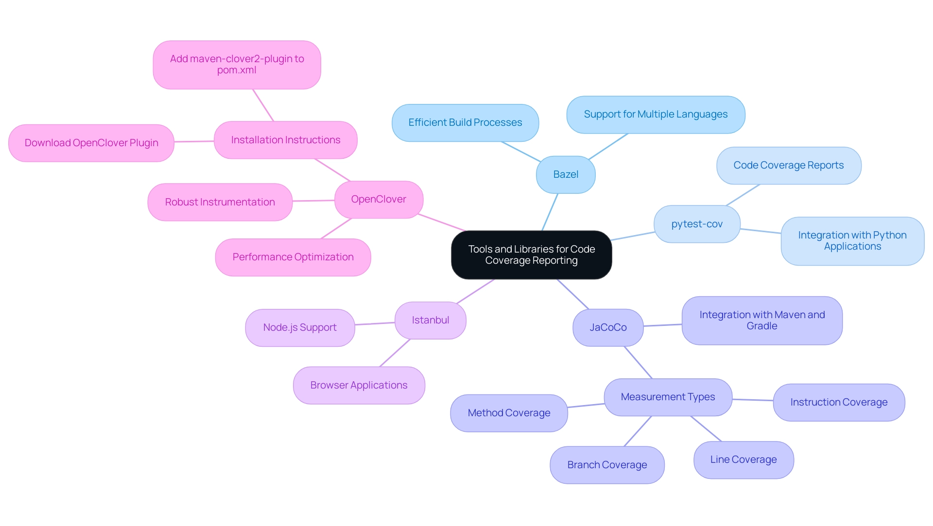 How to Generate a Code Coverage Report: A Step-by-Step Guide