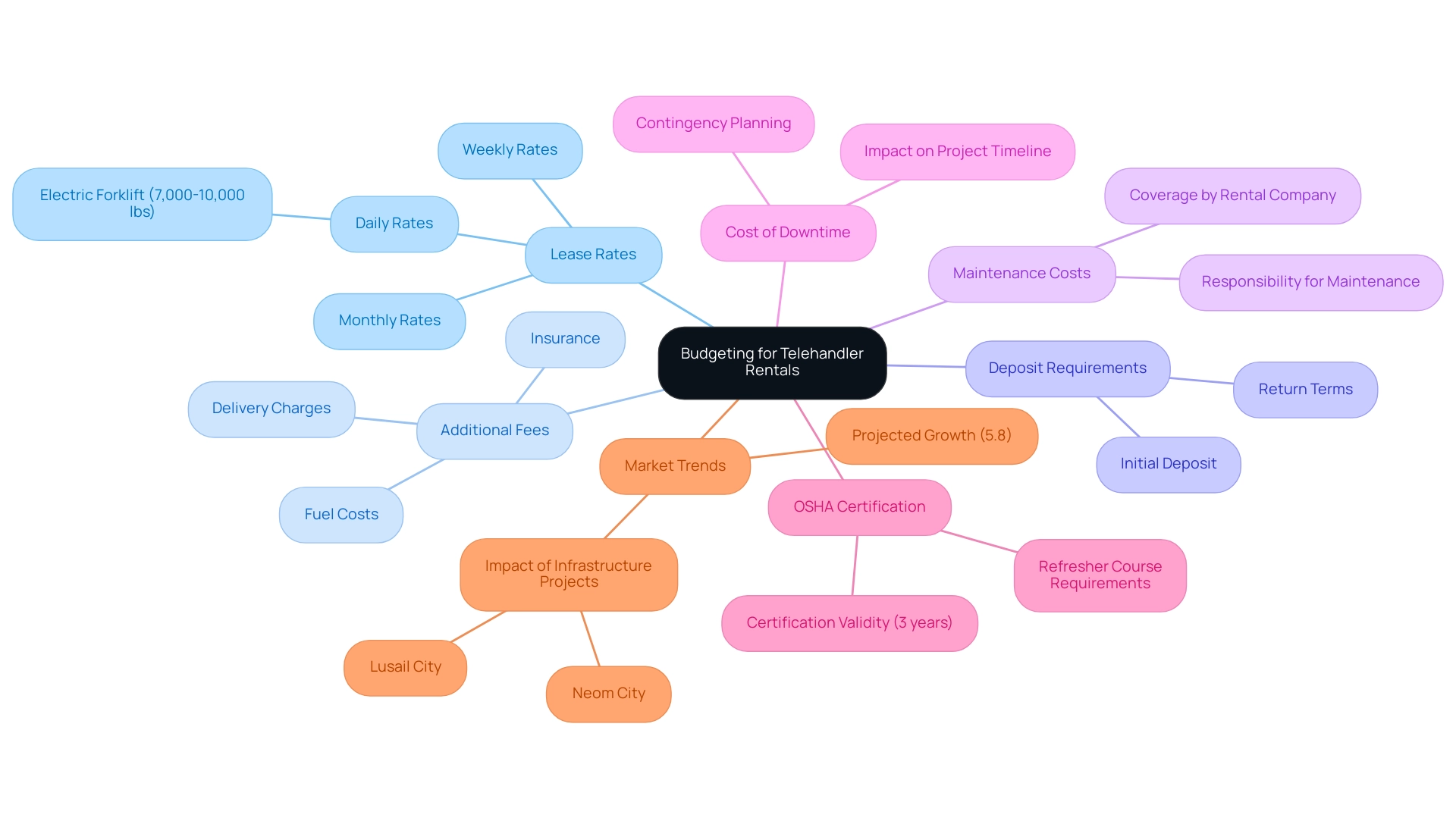 The central node represents the main budgeting topic, with branches showing various cost factors, each color-coded for clarity.