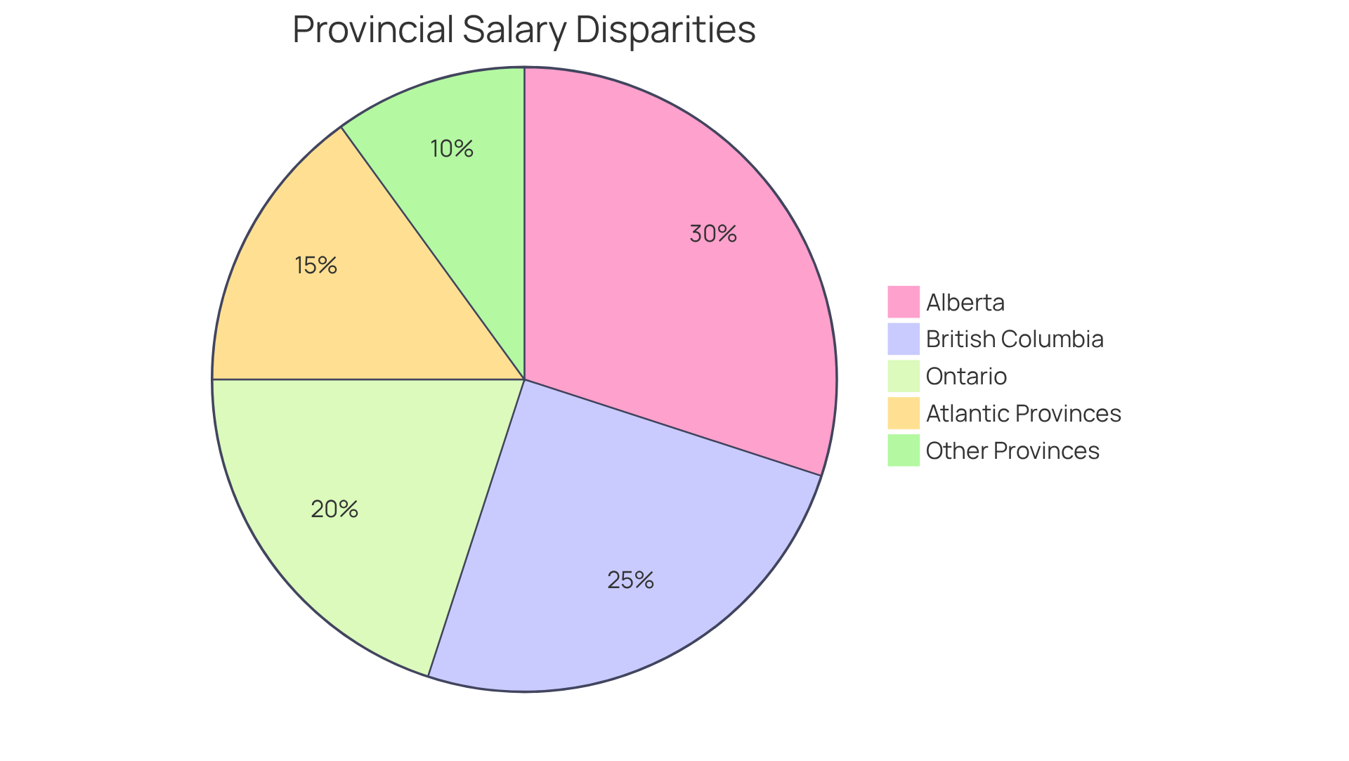 Each slice of the pie represents the share of salaries from different provinces. A larger slice means higher average salaries in that region compared to others.