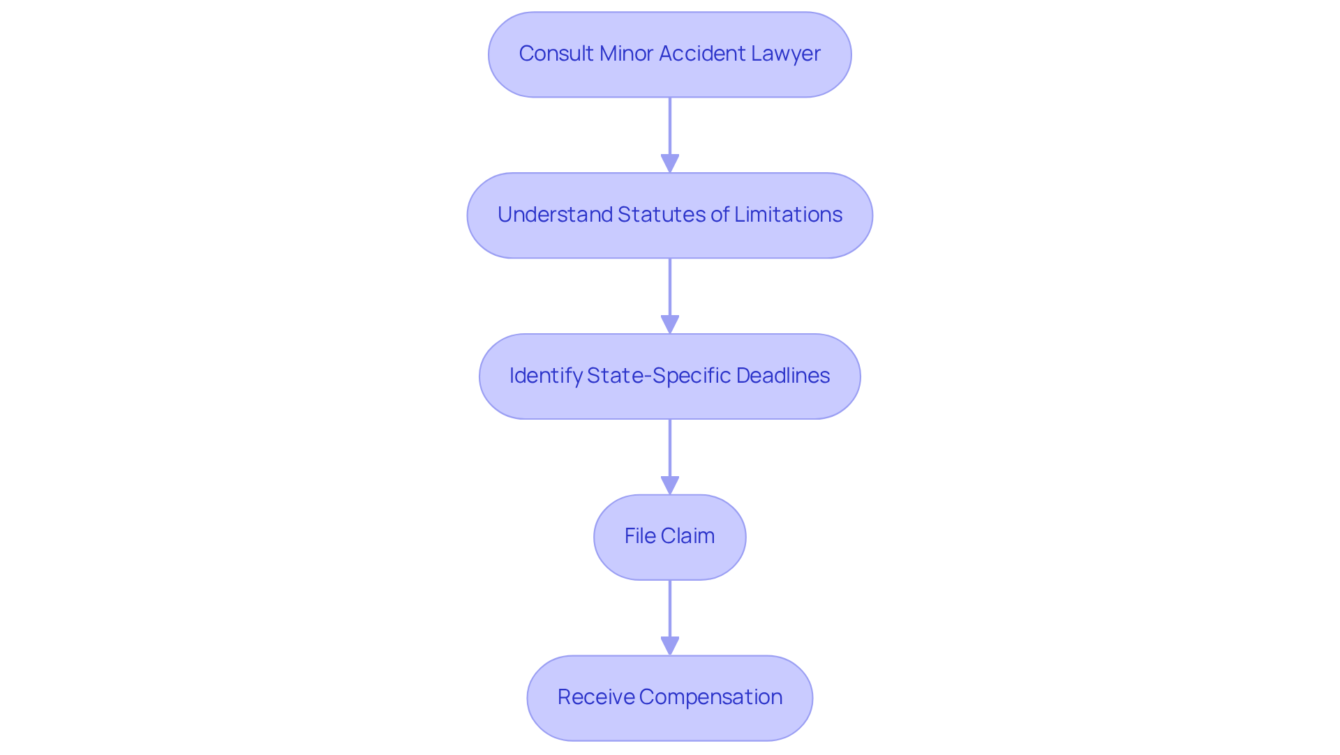 Follow the arrows to see the steps you need to take after a minor accident. Each box represents an important action in the process, helping you understand what to do next.
