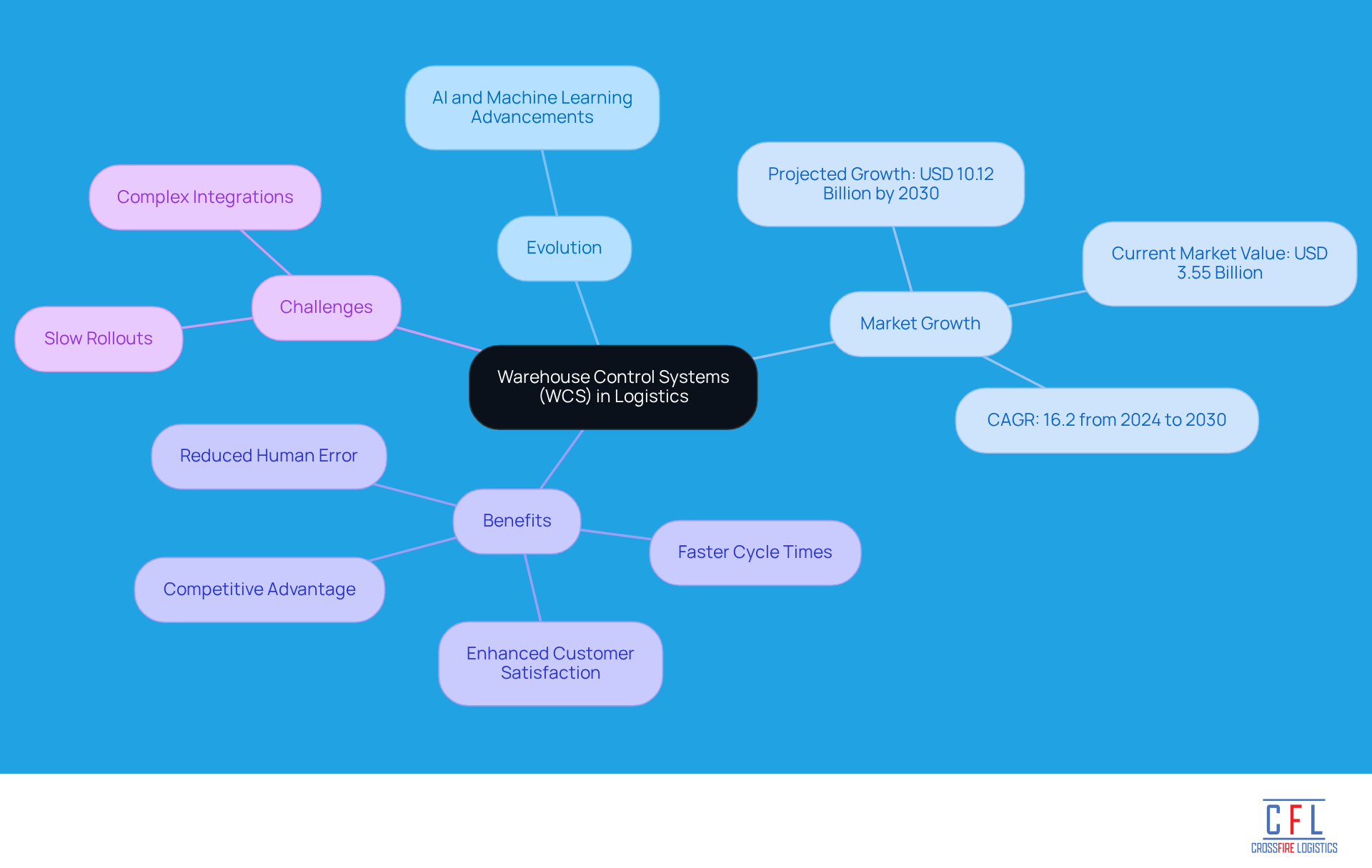 The central node represents WCS, with branches showing its evolution, market growth, benefits, and challenges. Each branch highlights key points, making it easy to understand the comprehensive role of WCS in logistics.