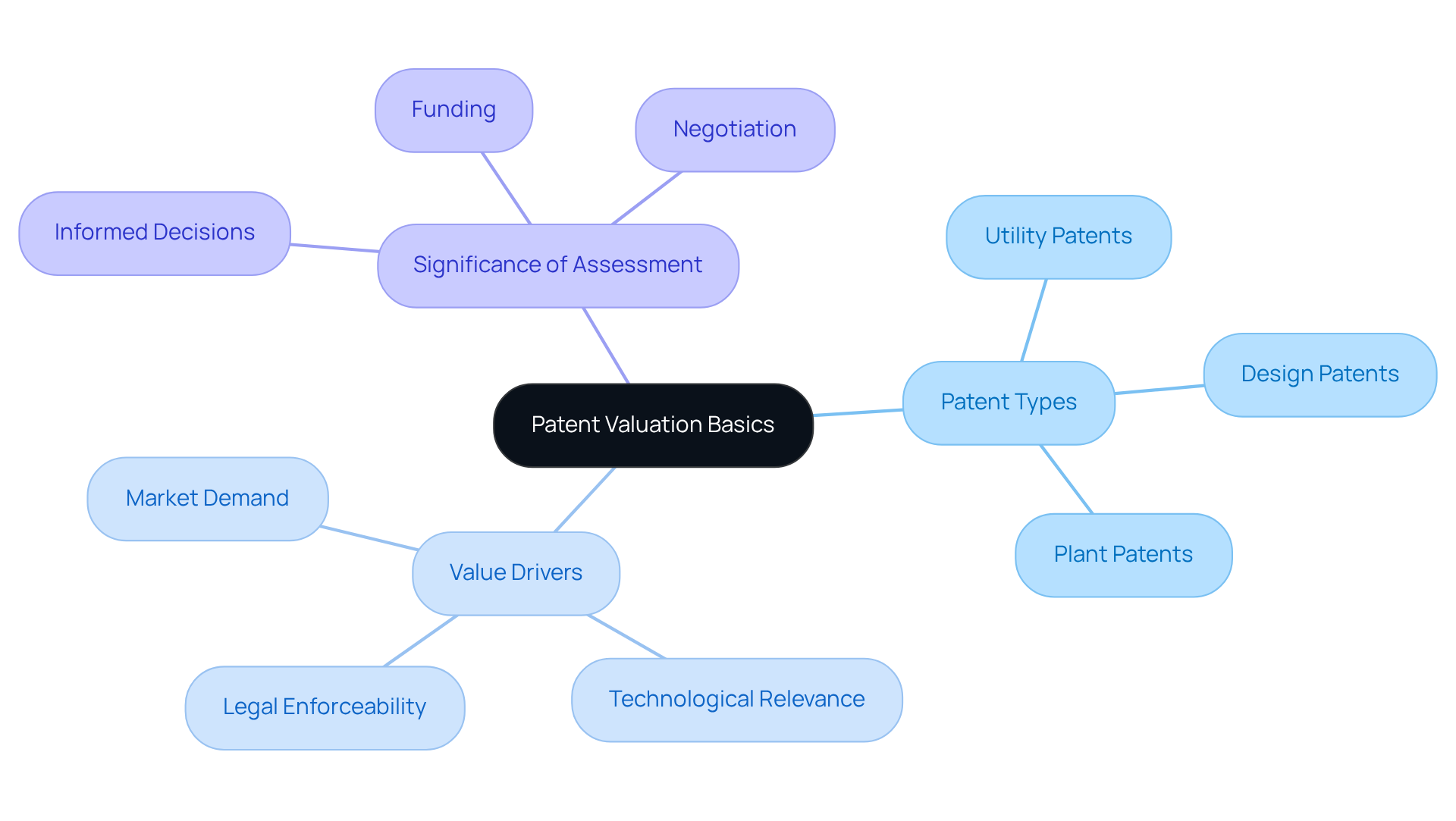 This mindmap starts with the central idea of patent valuation and branches out into key concepts. Each branch represents a different aspect of patent valuation, helping you see how they connect and contribute to the overall understanding of the topic.