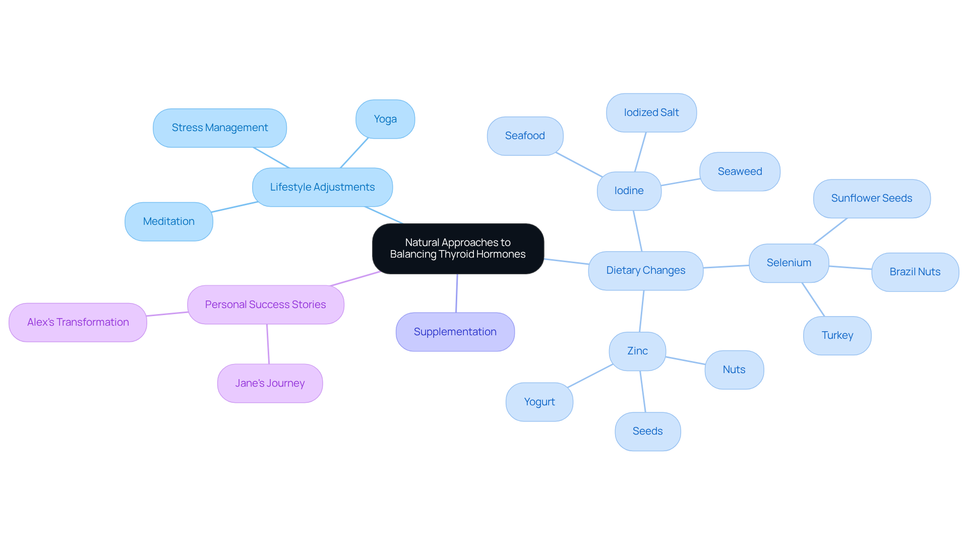 This mindmap shows how different strategies connect to the central theme of thyroid health. Each branch represents a key area of focus, and the sub-branches provide specific actions or recommendations. Follow the branches to see how lifestyle and dietary changes can improve thyroid function and overall well-being.