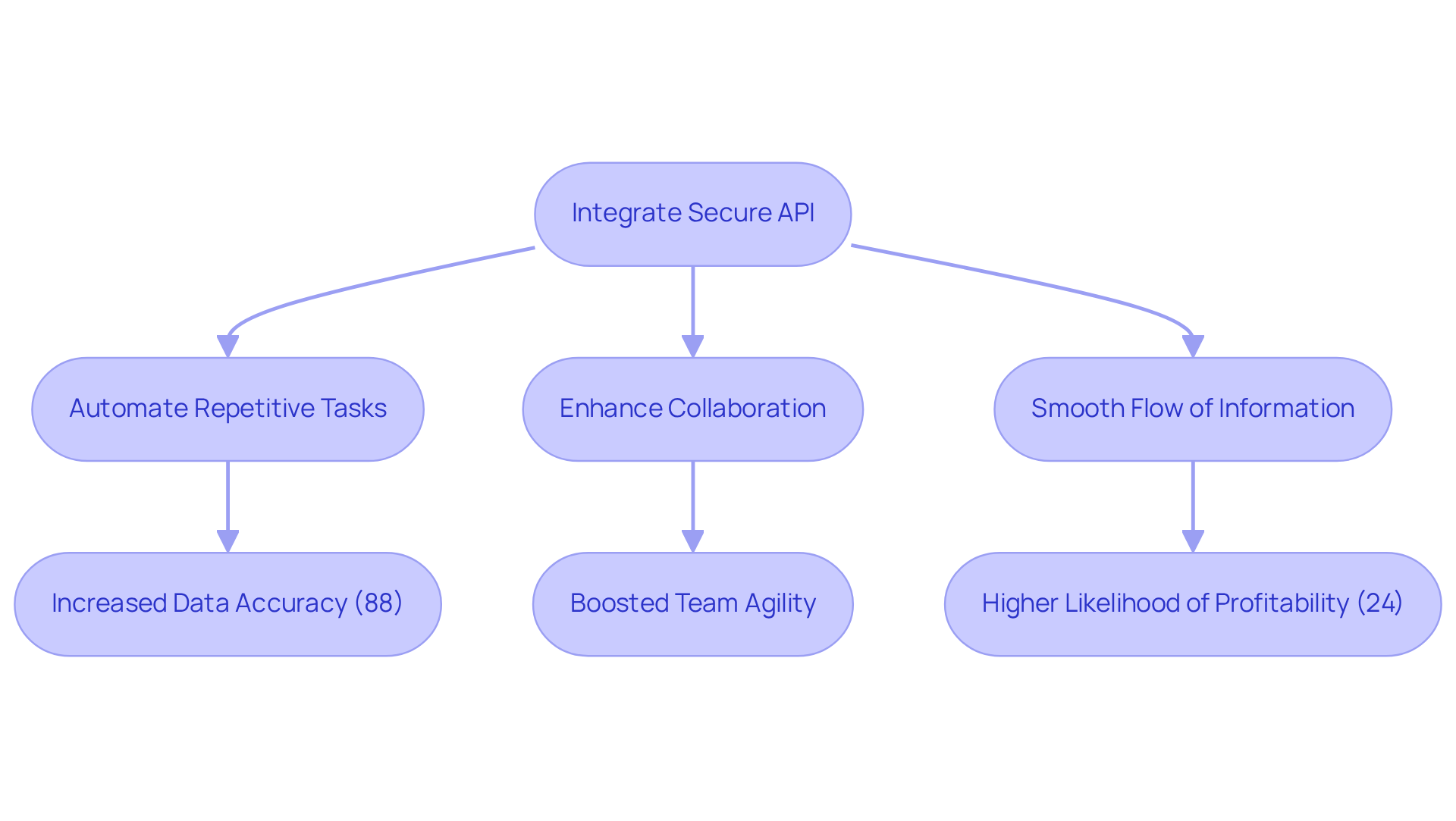 Follow the arrows to see how integrating a secure API transforms workflows. Each step leads to significant benefits, showing how automation can enhance efficiency and profitability. Follow the arrows to see how integrating a secure API transforms workflows. Each step leads to significant benefits, showing how automation can enhance efficiency and profitability.