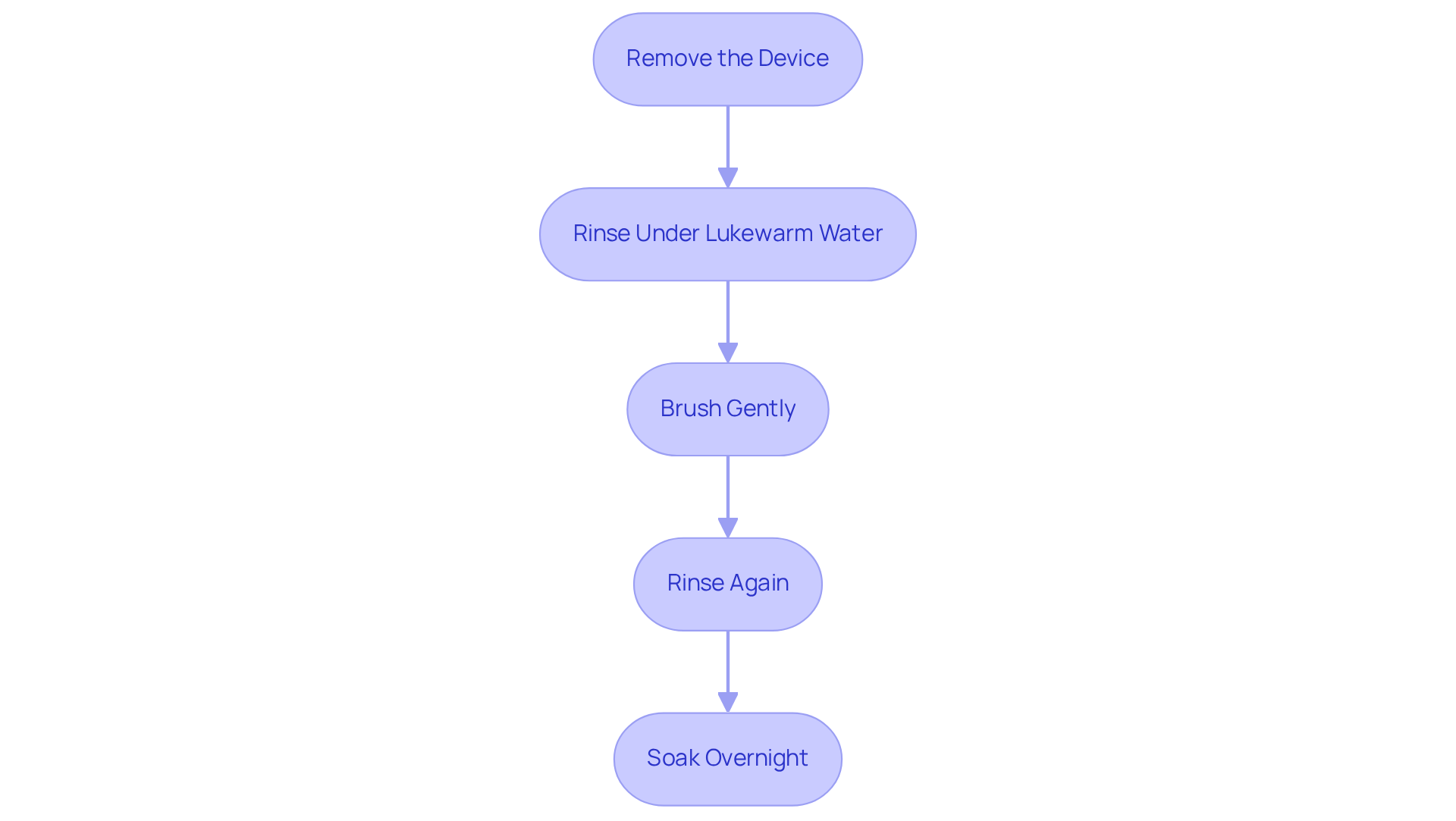Each box represents a specific action you should take to clean your dental flipper. Follow the arrows to see the order of steps — starting from removing the device to soaking it overnight!