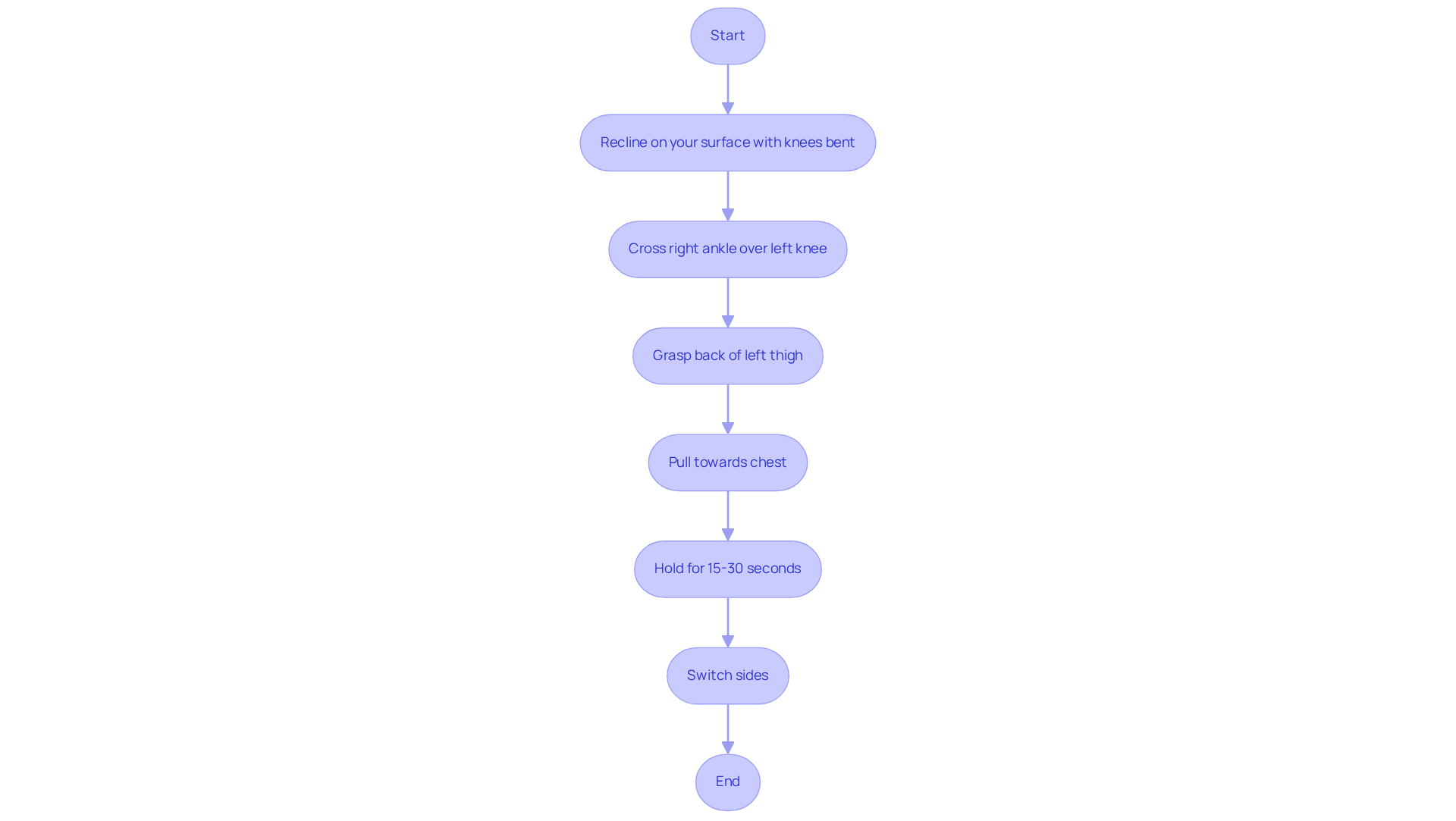 Follow the arrows to see how to perform the stretch step by step. Each box represents a part of the process, guiding you through the stretch to help relieve discomfort. Follow the arrows to see how to perform the stretch step by step. Each box represents a part of the process, guiding you through the stretch to help relieve discomfort.