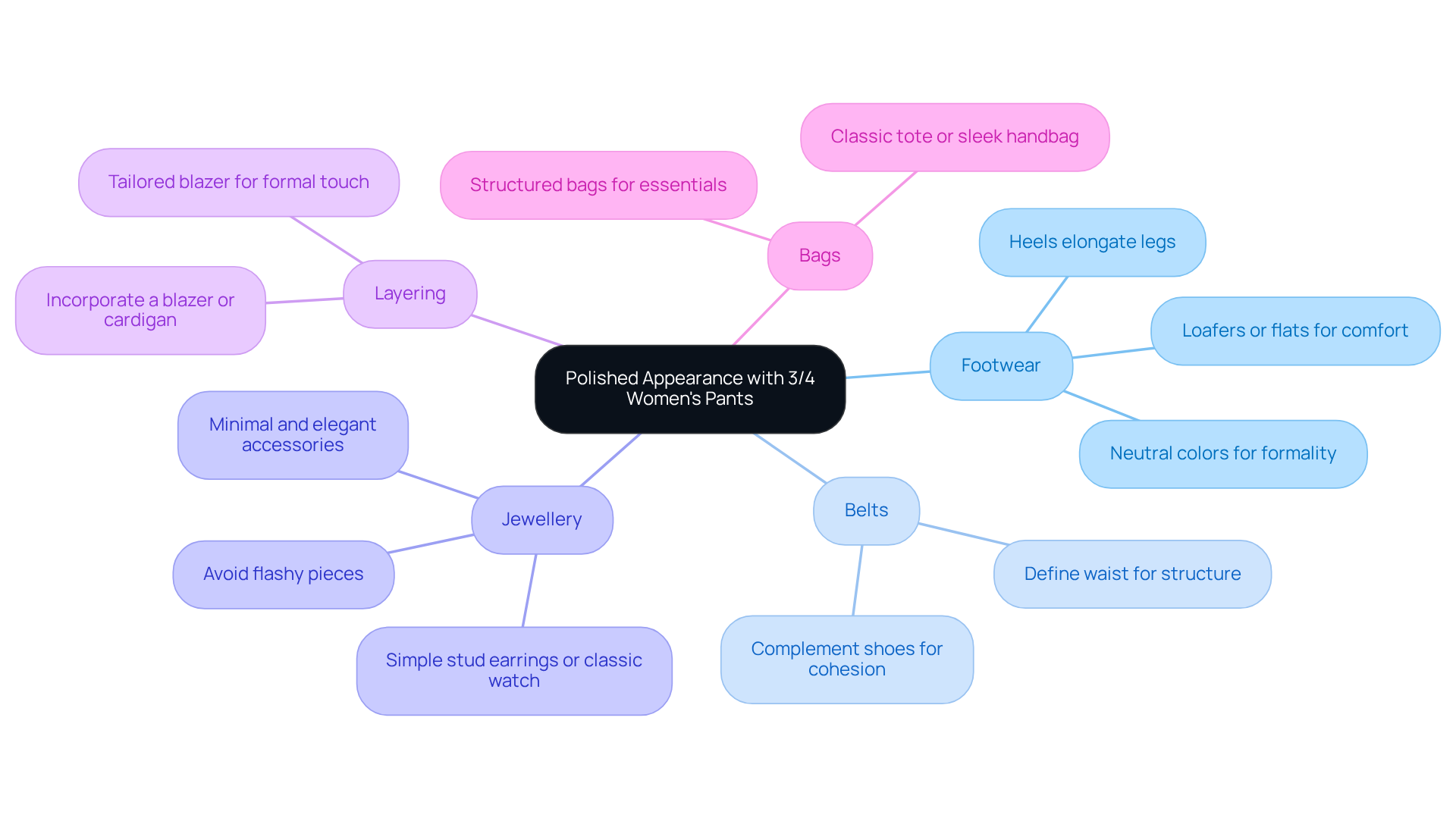 The center represents the goal of a polished appearance, and each branch shows different styling categories. Follow the branches to see specific tips that can help you achieve this look. The center represents the goal of a polished appearance, and each branch shows different styling categories. Follow the branches to see specific tips that can help you achieve this look.