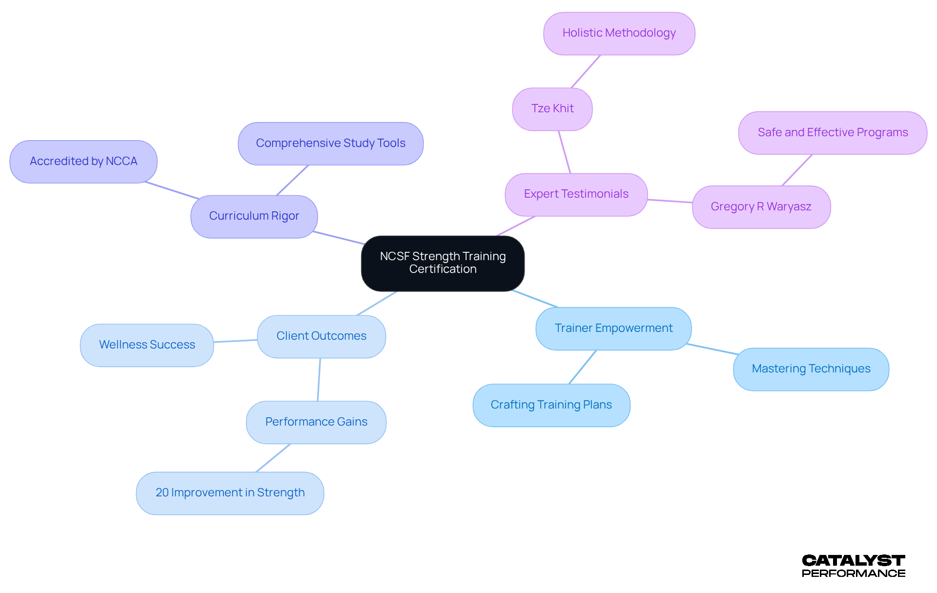 The center represents the NCSF certification, with branches showing how it supports trainers and benefits clients. Each branch highlights a different aspect of the certification's impact. The center represents the NCSF certification, with branches showing how it supports trainers and benefits clients. Each branch highlights a different aspect of the certification's impact.