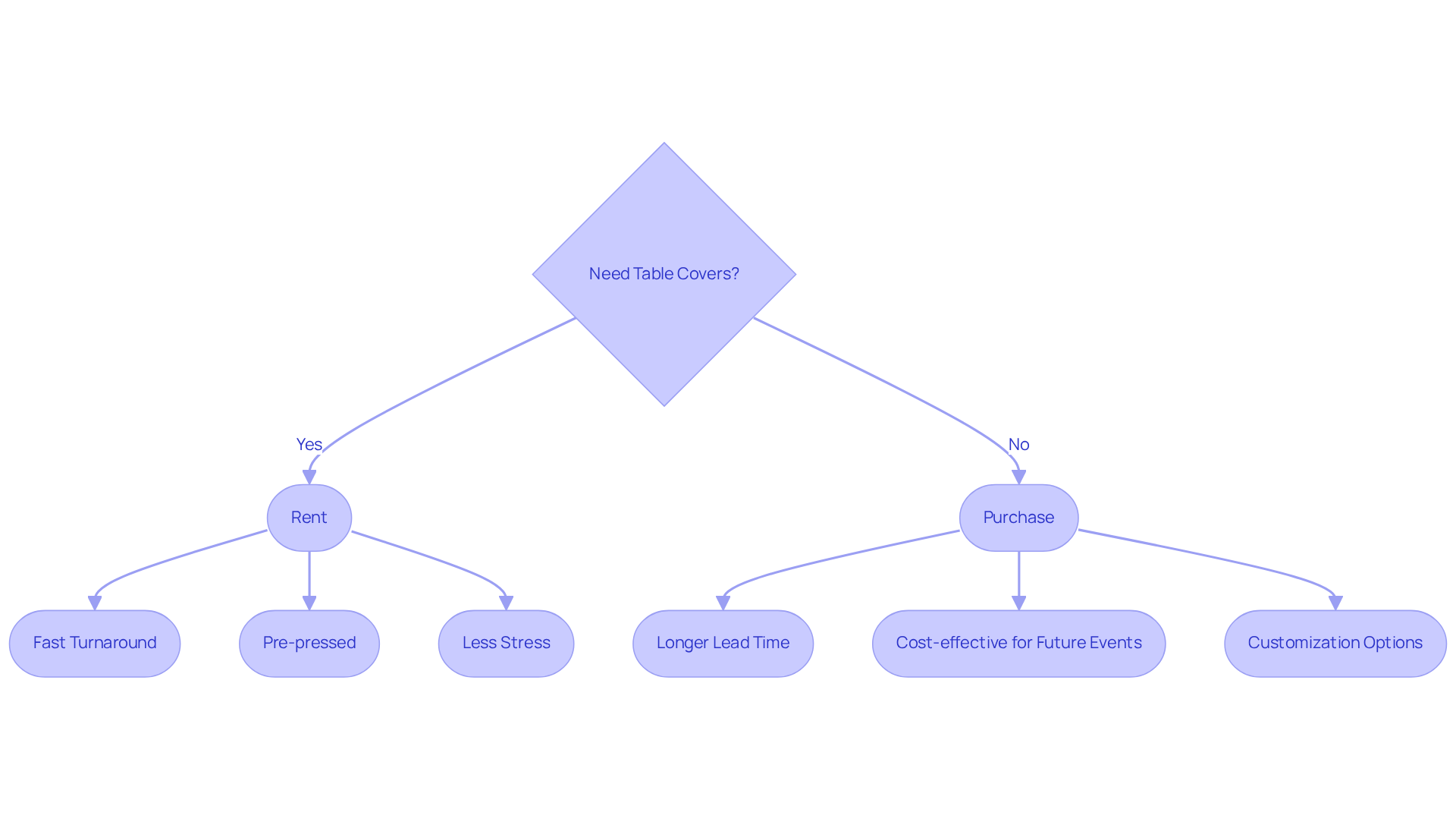 Follow the flowchart to see your options for acquiring table covers. Each box represents a consideration or step in the decision-making process, helping you choose the best approach for your event.