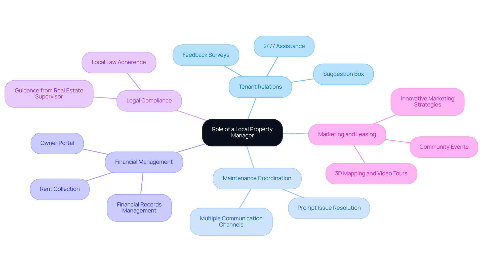 The central node represents the overall role of a local property manager. Each branch shows a key responsibility, and the sub-branches detail specific actions or tools related to that responsibility. This structure helps visualize how each aspect contributes to effective property management.