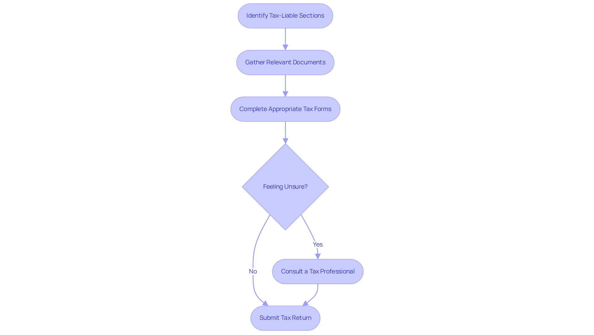 This flowchart guides you through the process of reporting insurance settlements on your taxes. Start at the top and follow the arrows to see what steps to take next. If you're unsure at any point, consider consulting a tax professional for help!