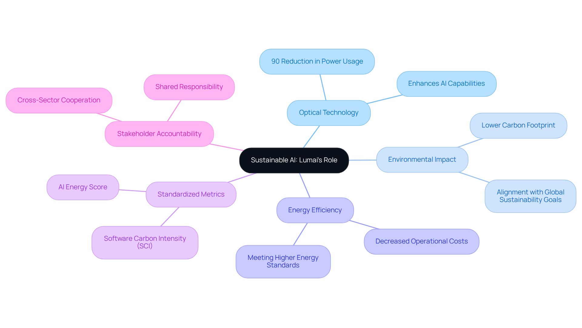 The central node represents Lumai's role in sustainable AI, while the branches illustrate various aspects of its impact, including technology benefits, metrics for measuring success, and the importance of collaboration among stakeholders.