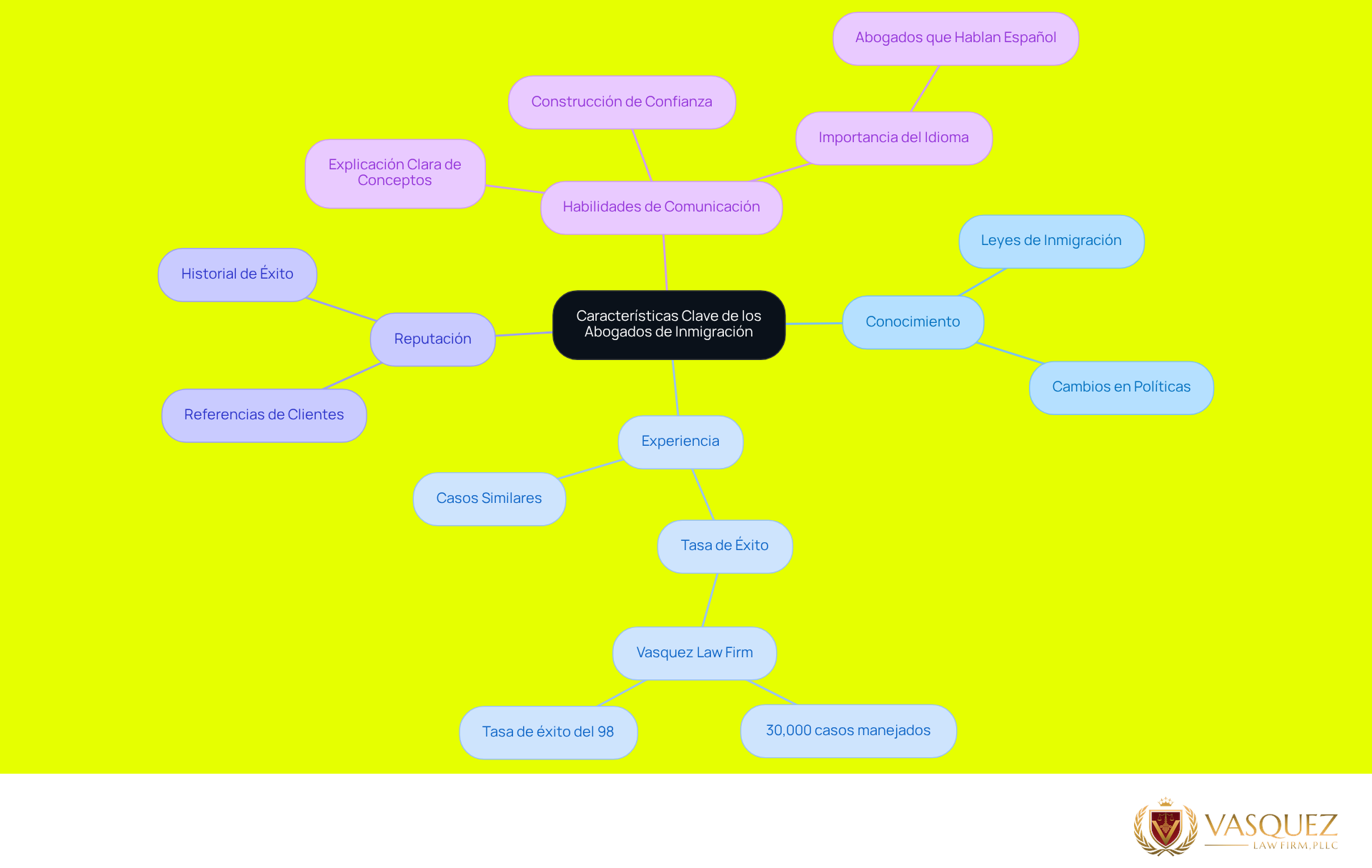 El nodo central representa el tema principal, mientras que las ramas muestran las características esenciales que debe tener un abogado de inmigración. Las sub-ramas ofrecen detalles adicionales que enriquecen la comprensión de cada característica.