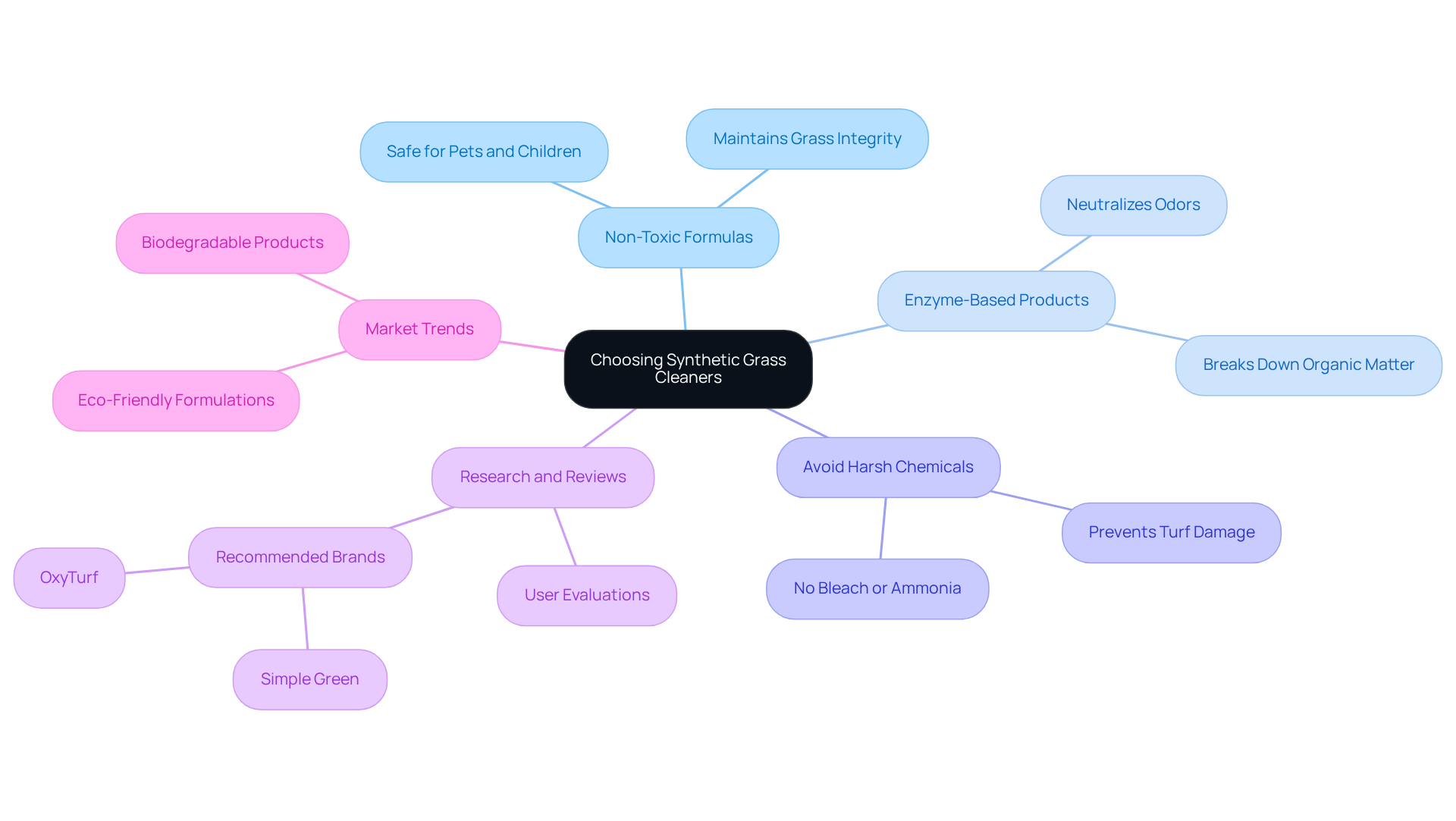 The central node represents the main topic, while each branch highlights a key factor to consider. Follow the branches to explore each point and its importance in maintaining synthetic grass.
