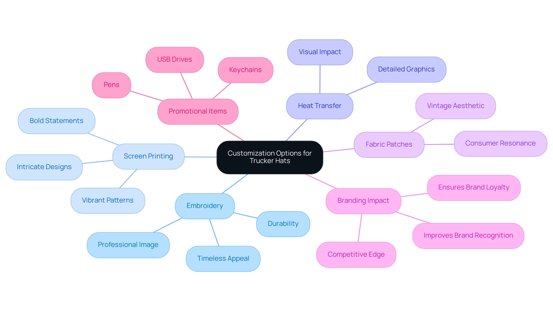 Main branches represent different customization methods, with sub-branches detailing their advantages. Additional branches illustrate connections to branding and promotional items.