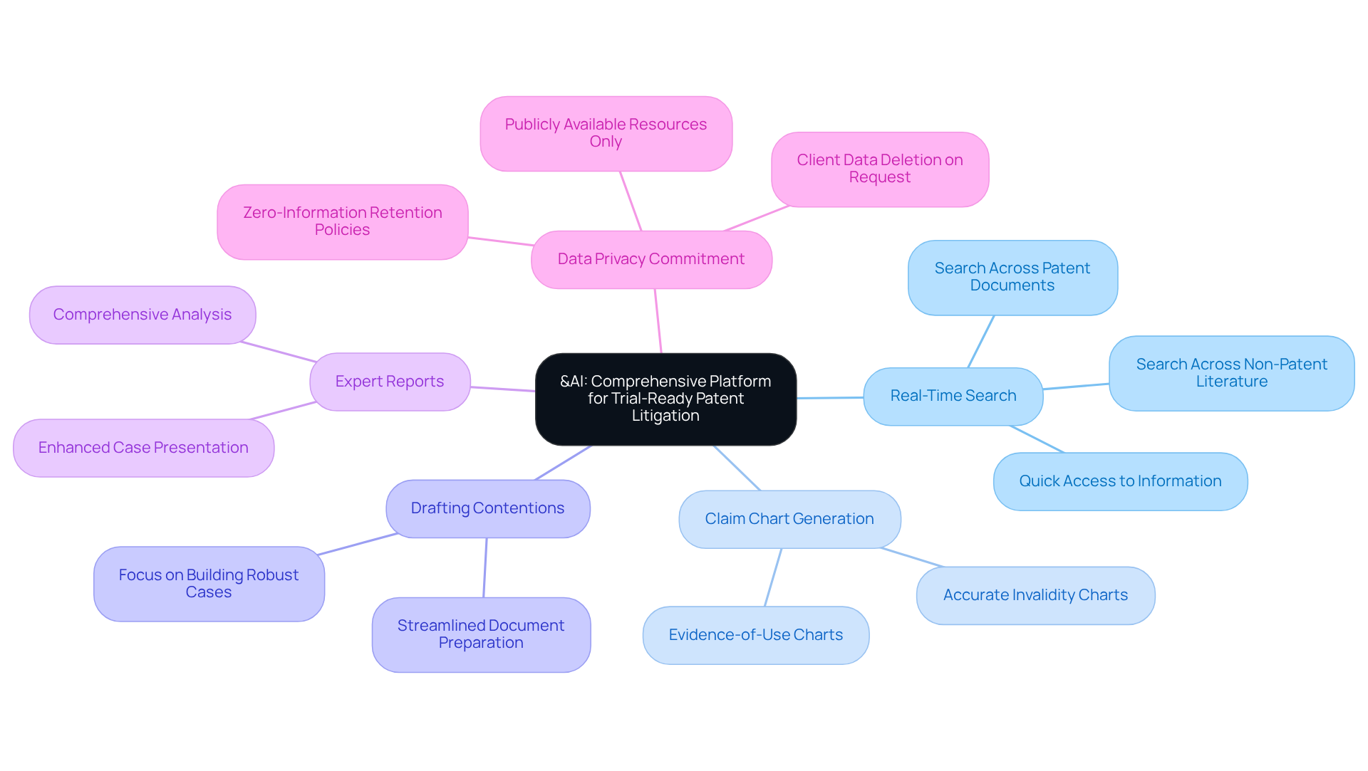 The central node represents the platform, while branches show its key features and their benefits. Each color-coded branch helps you quickly identify different aspects of the platform's capabilities.