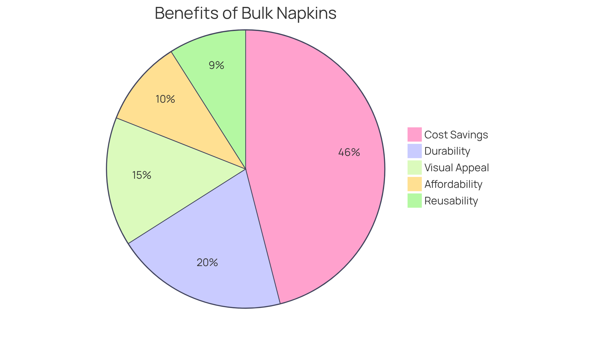 Each segment of the pie chart shows a different benefit of using bulk linen napkins. The larger the segment, the more significant the advantage - for example, the cost savings segment shows how much you can save by buying in bulk. Each segment of the pie chart shows a different benefit of using bulk linen napkins. The larger the segment, the more significant the advantage - for example, the cost savings segment shows how much you can save by buying in bulk.