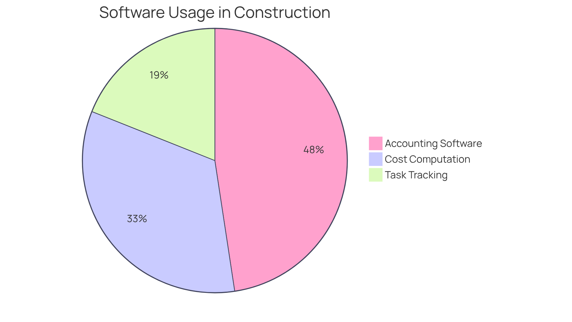 Each slice of the pie represents a different aspect of software usage among construction professionals - the larger the slice, the more significant that need or usage is in the industry.