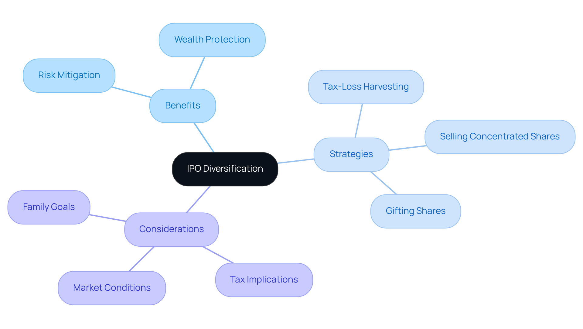 This mindmap illustrates the concept of IPO diversification. The central idea is surrounded by branches that represent the benefits and strategies related to diversification. Each branch breaks down into specific actions or considerations, helping you see how they connect to the main topic. This mindmap illustrates the concept of IPO diversification. The central idea is surrounded by branches that represent the benefits and strategies related to diversification. Each branch breaks down into specific actions or considerations, helping you see how they connect to the main topic.