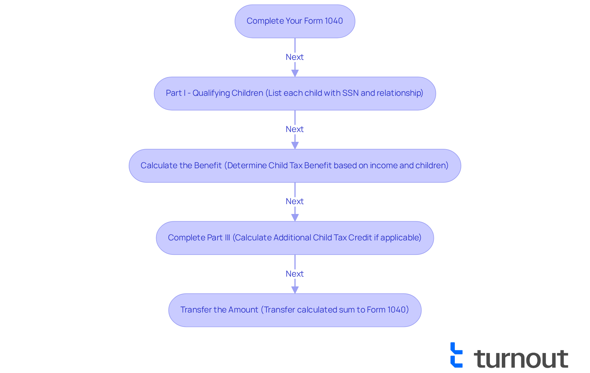 Each box represents a step in the process of completing Form 8812. Follow the arrows to see what you need to do next — starting from filling out Form 1040 all the way to transferring your final calculation. Each box represents a step in the process of completing Form 8812. Follow the arrows to see what you need to do next — starting from filling out Form 1040 all the way to transferring your final calculation.