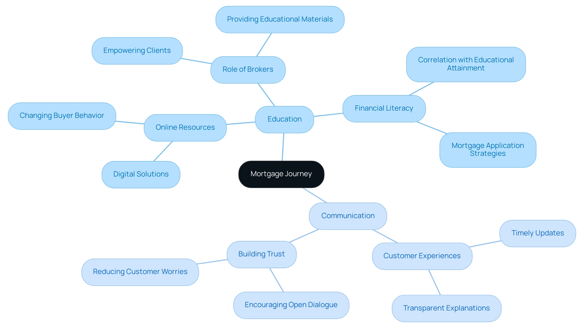 The central node represents the mortgage journey, with branches for education and communication, further divided into specific related aspects.