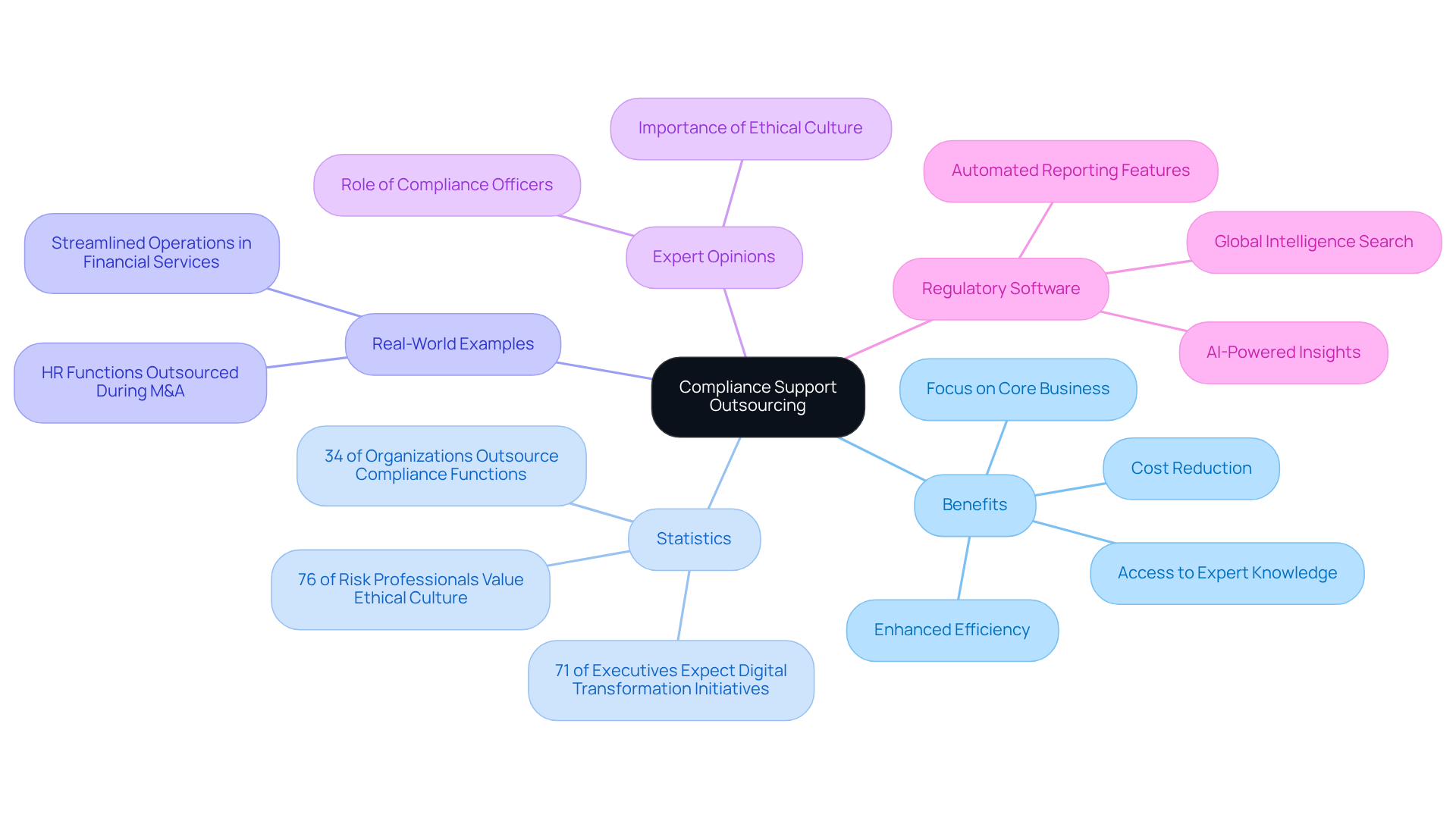 The central node represents the main topic, while the branches show different aspects of compliance support outsourcing. Each color-coded branch helps you navigate through the benefits, statistics, and expert insights related to outsourcing compliance tasks.