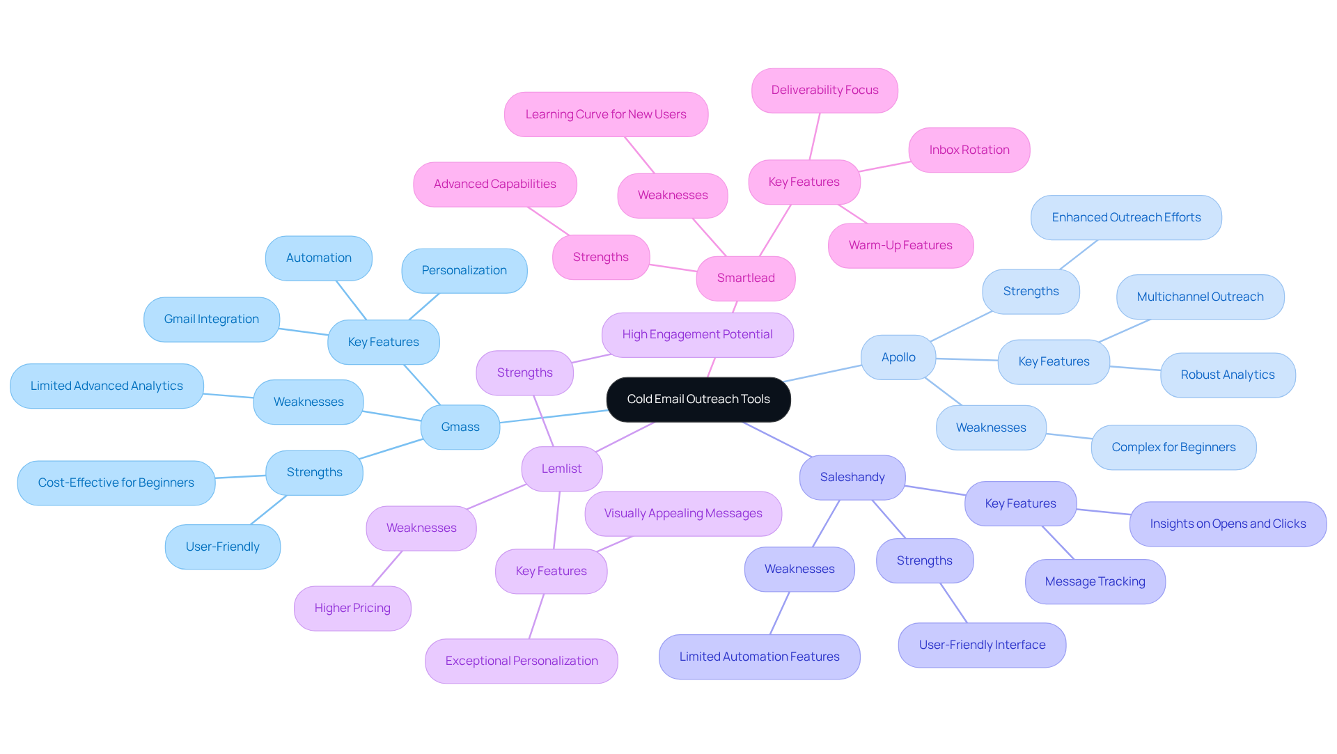 The central node represents the overall topic, while each branch represents a specific tool. The sub-branches highlight the unique features and considerations for each tool, helping you quickly identify which might suit your needs best.