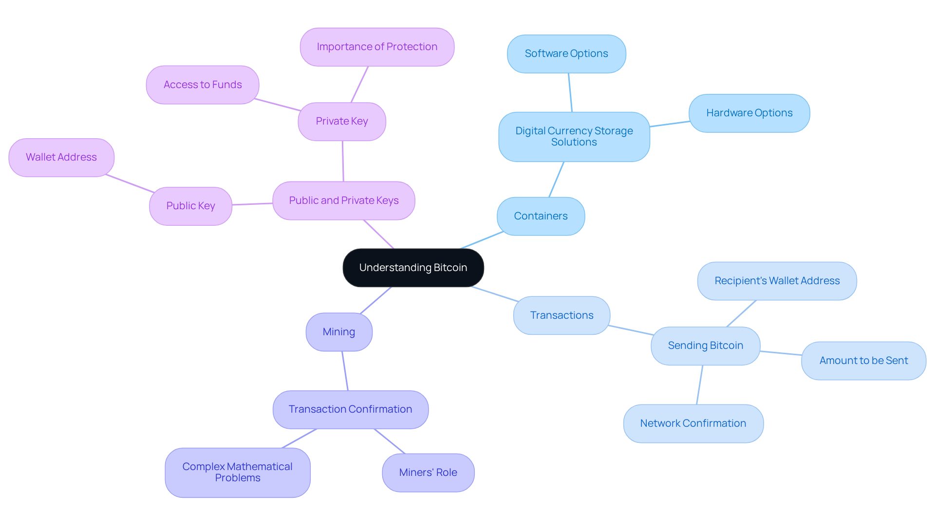 The center represents the overarching topic of Bitcoin, while the branches illustrate key concepts and their details. Follow the branches to explore how each concept contributes to your understanding of digital currency. The center represents the overarching topic of Bitcoin, while the branches illustrate key concepts and their details. Follow the branches to explore how each concept contributes to your understanding of digital currency.